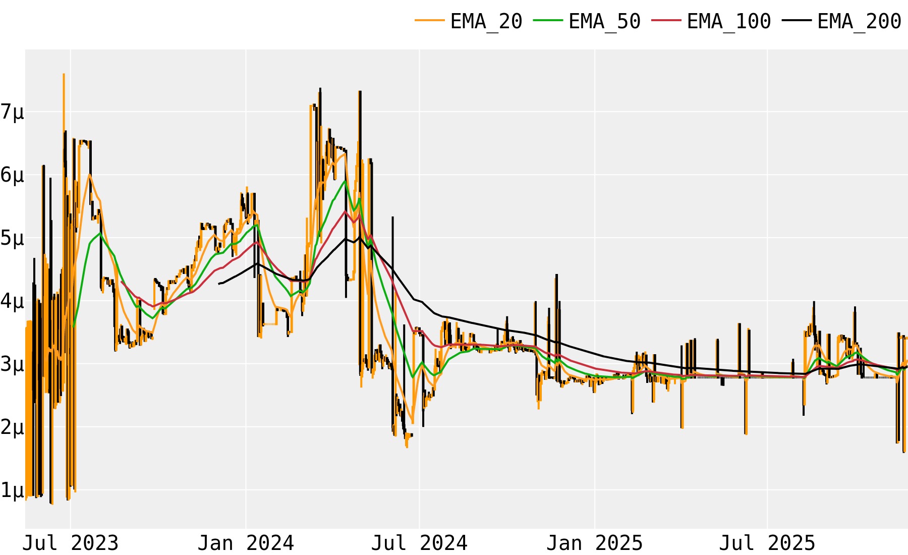 IncaKoin NKA Exponential moving averages
