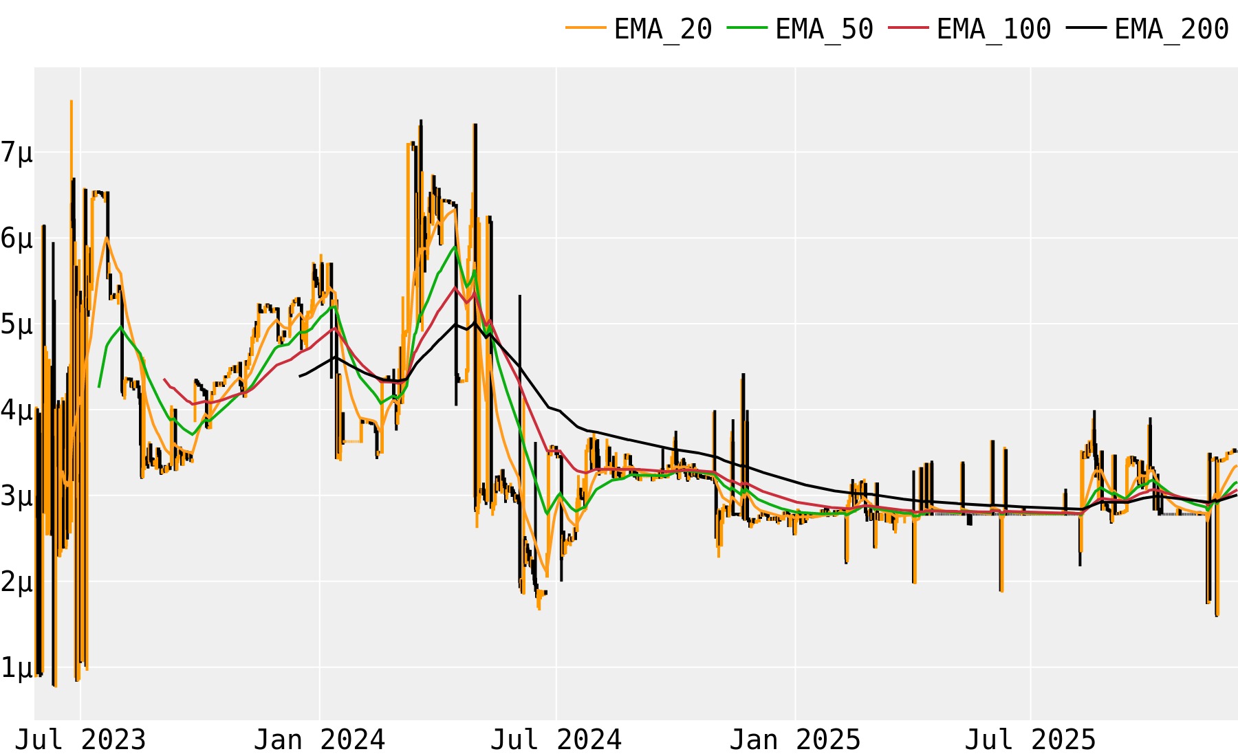 IncaKoin NKA Exponential moving averages