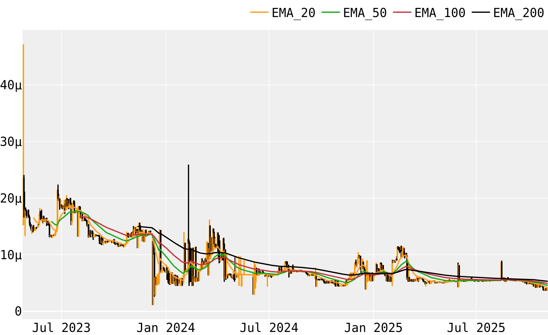 InCoin IN Exponential moving averages