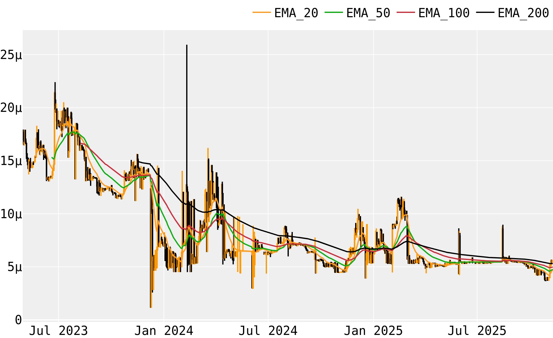 InCoin IN Exponential moving averages