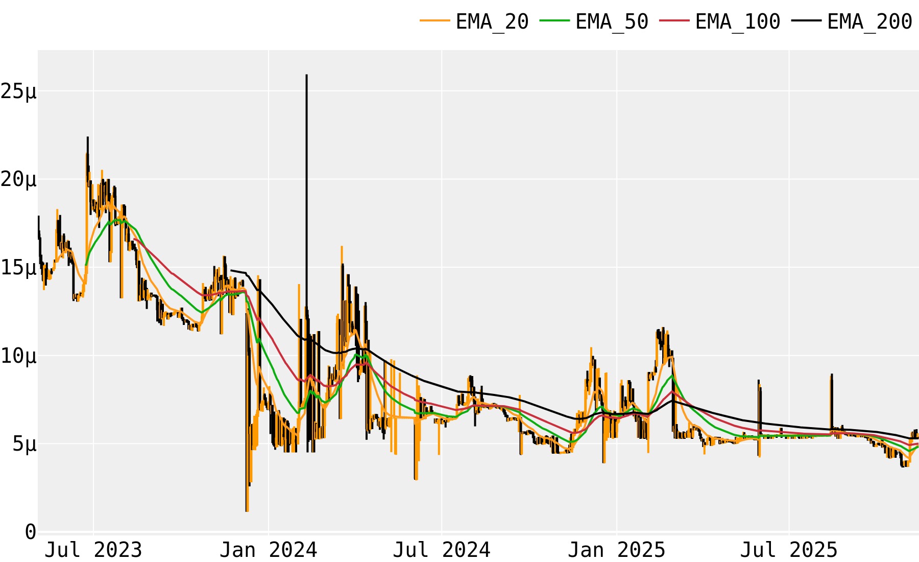 InCoin IN Exponential moving averages