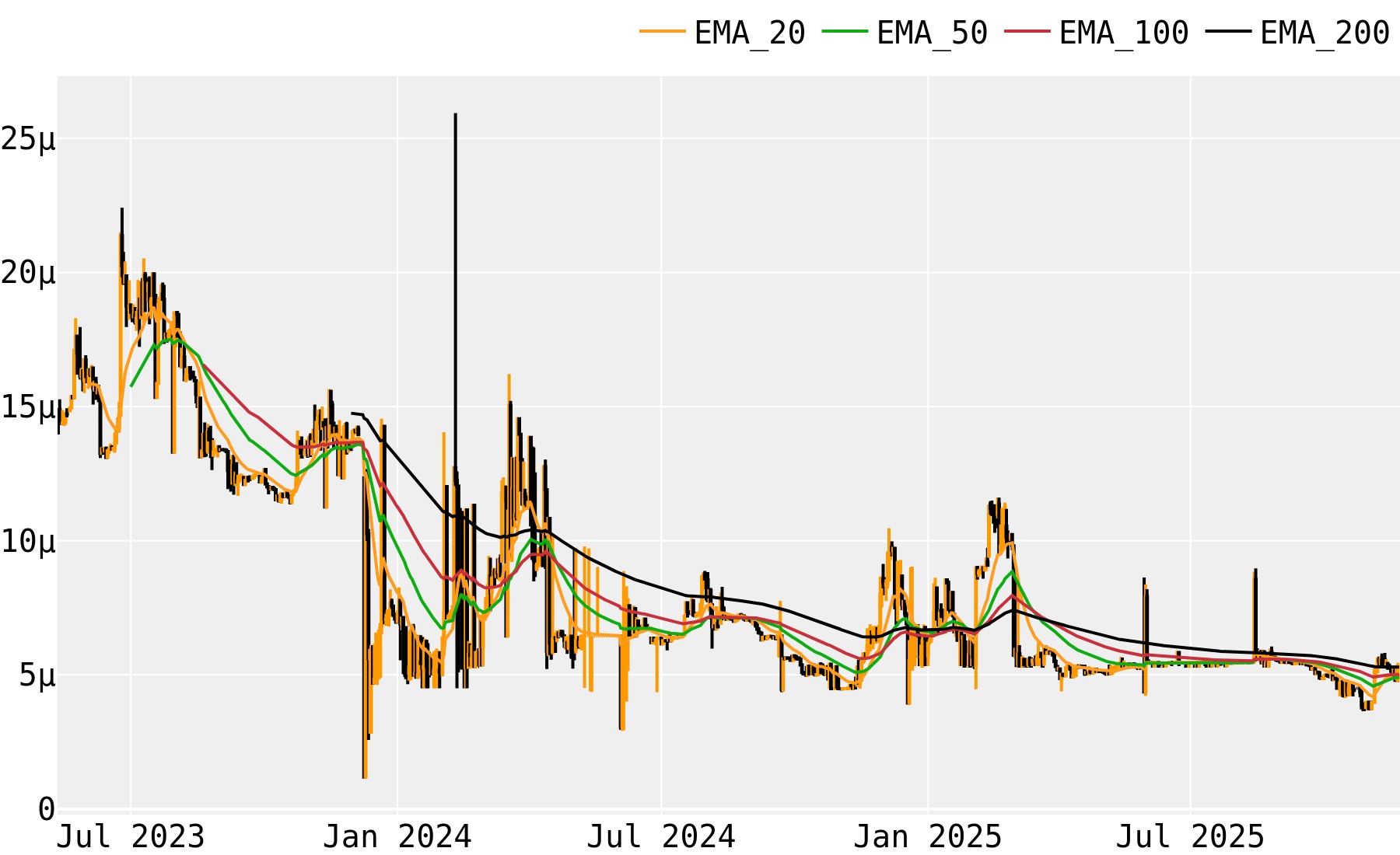 InCoin IN Exponential moving averages