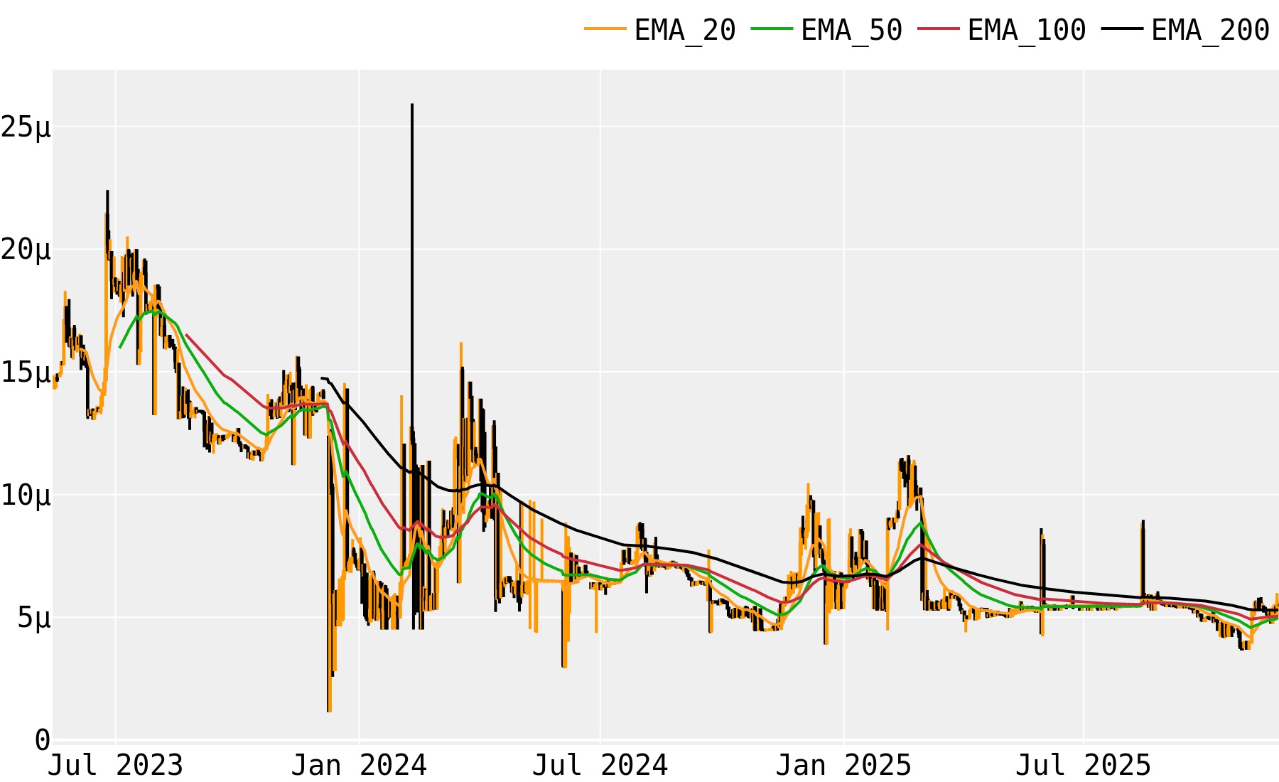 InCoin IN Exponential moving averages