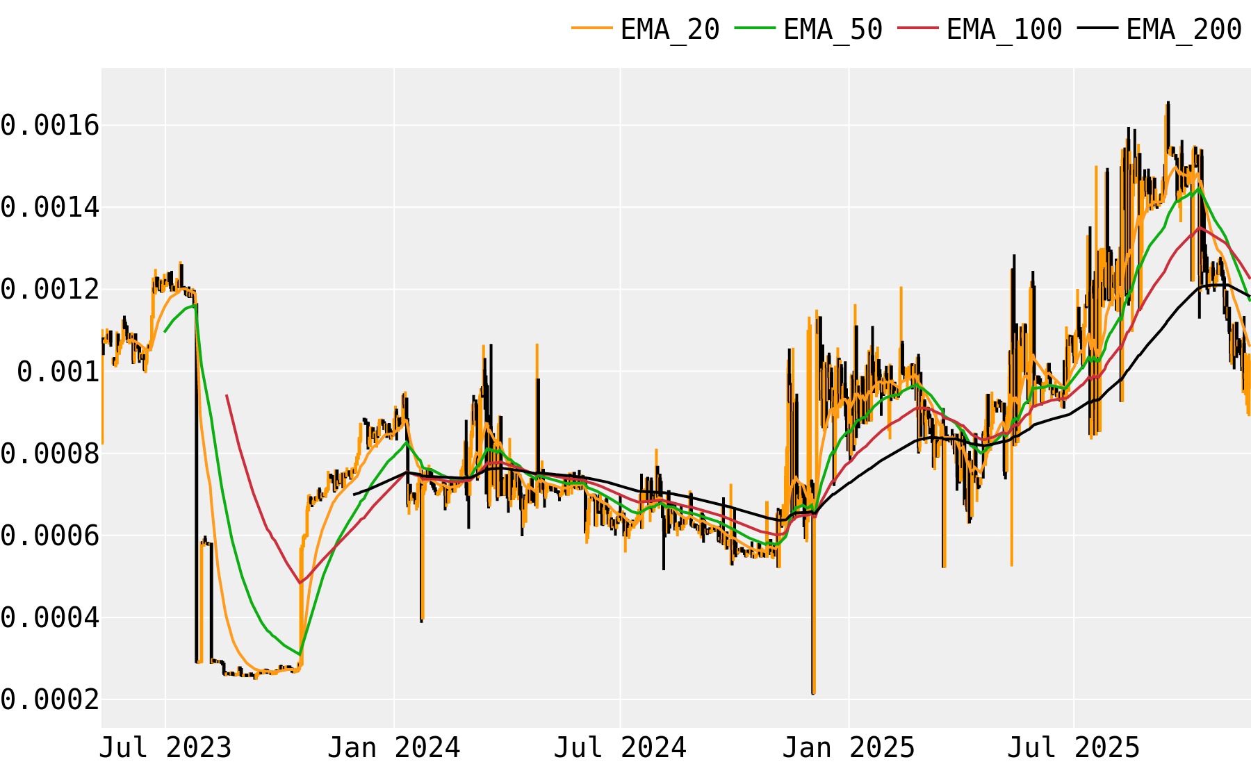 Independent Money System IMS Exponential moving averages