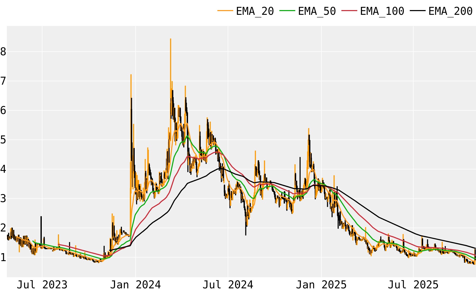 Index Kooperative Exponentiell gleitende Durchschnitte