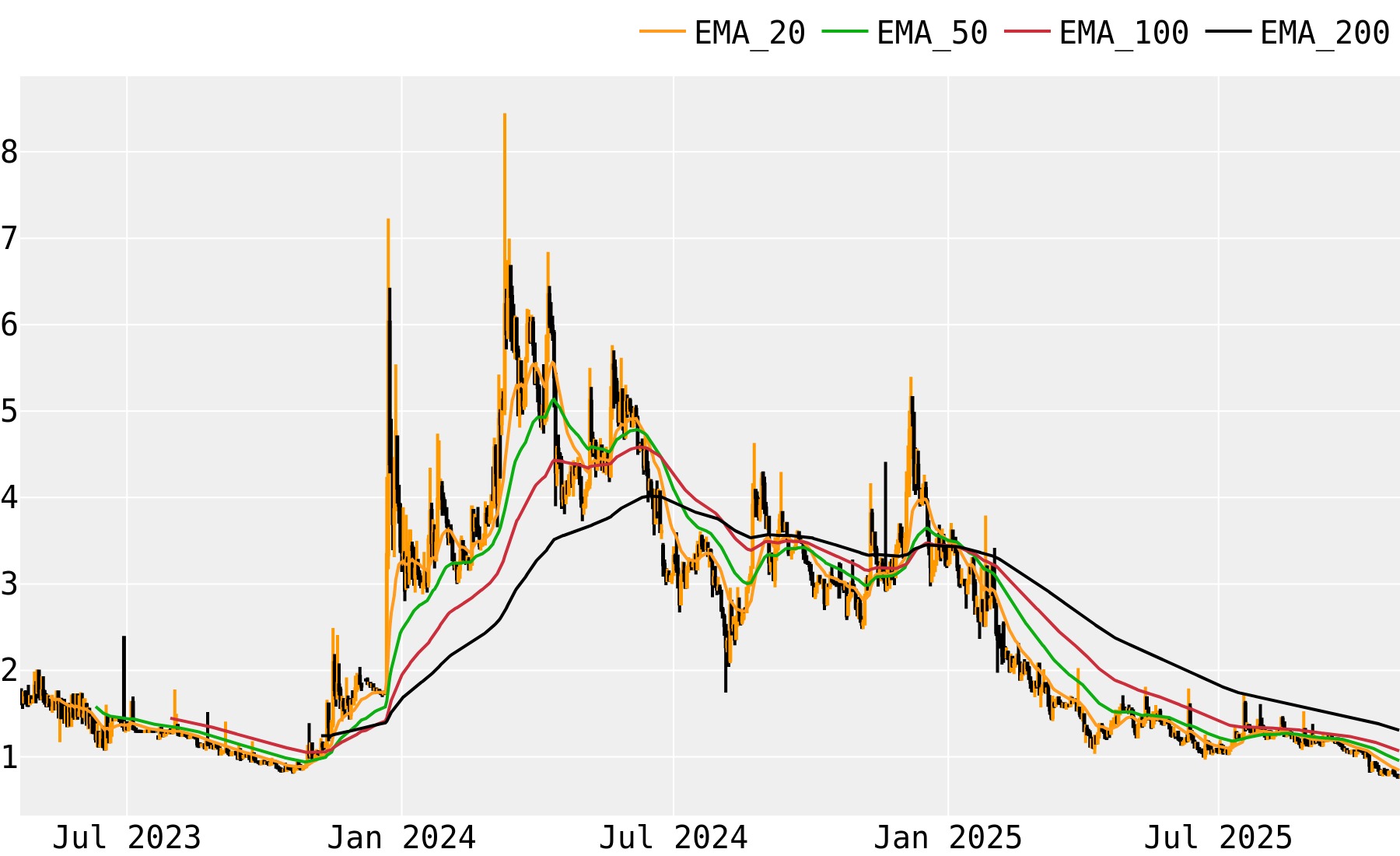 Medias móviles exponenciales de Index Cooperative