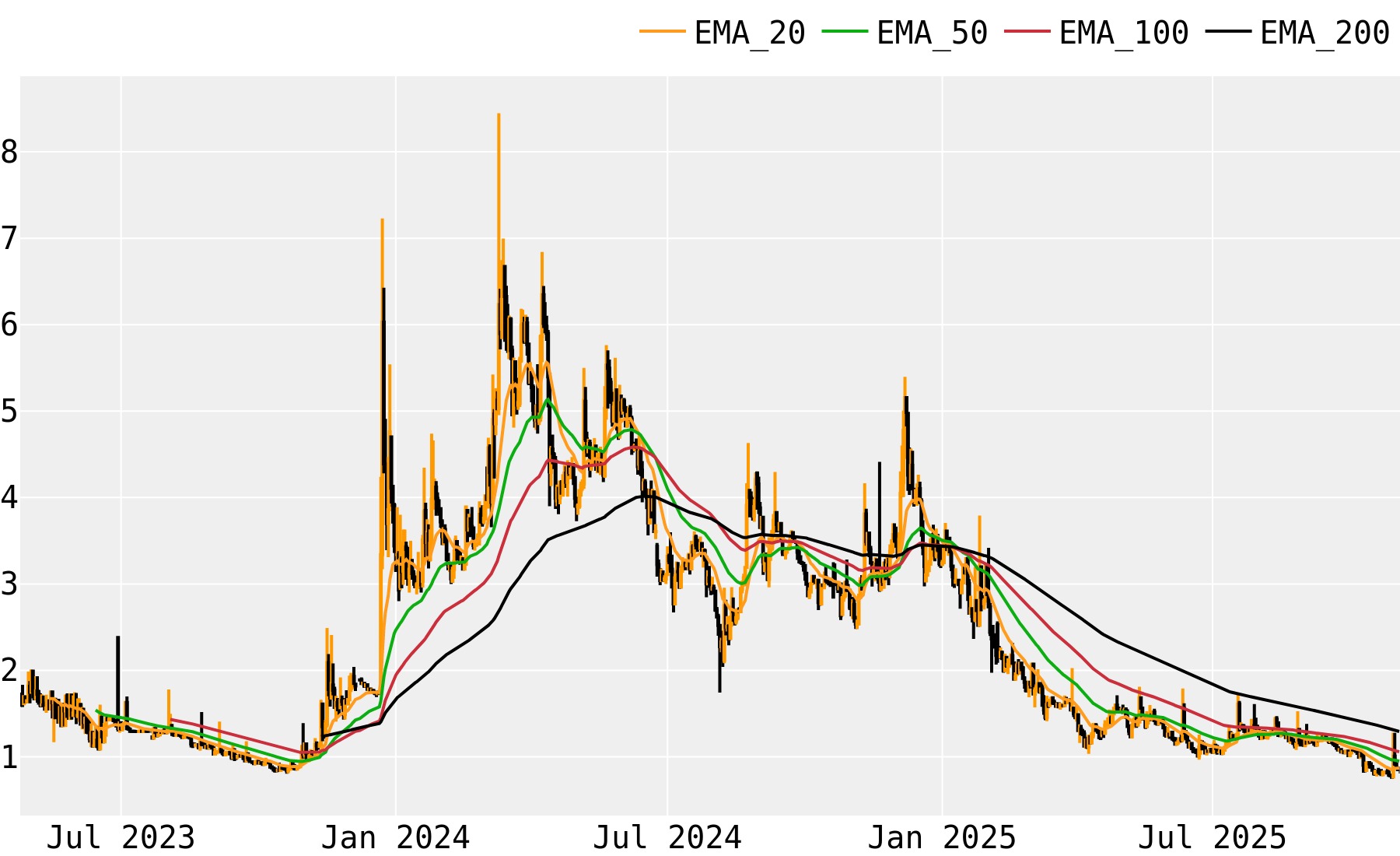 Index Cooperative INDEX Exponential moving averages