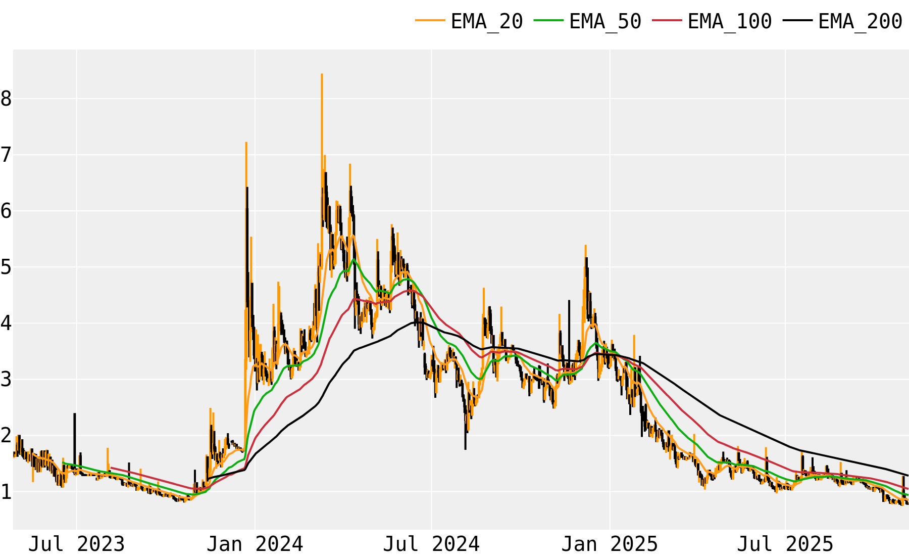 Index Cooperative INDEX Exponential moving averages