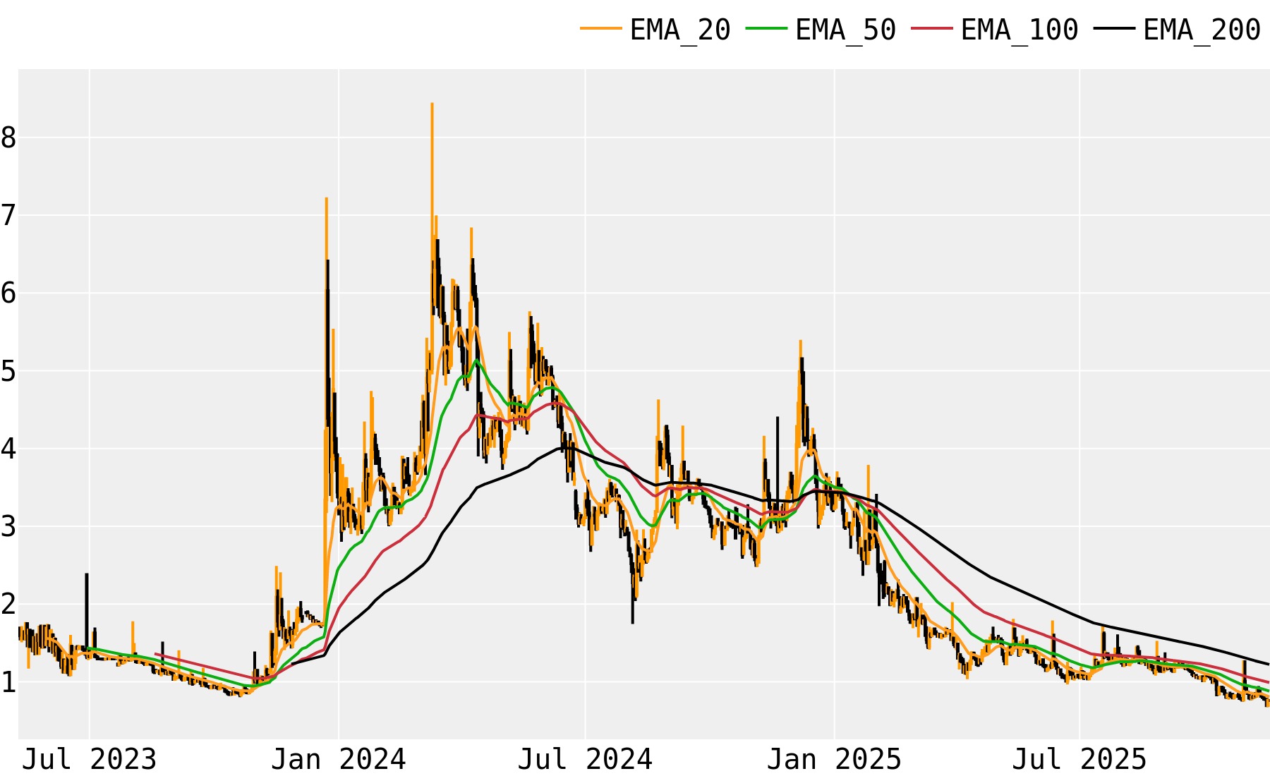 Index Cooperative INDEX Exponential moving averages