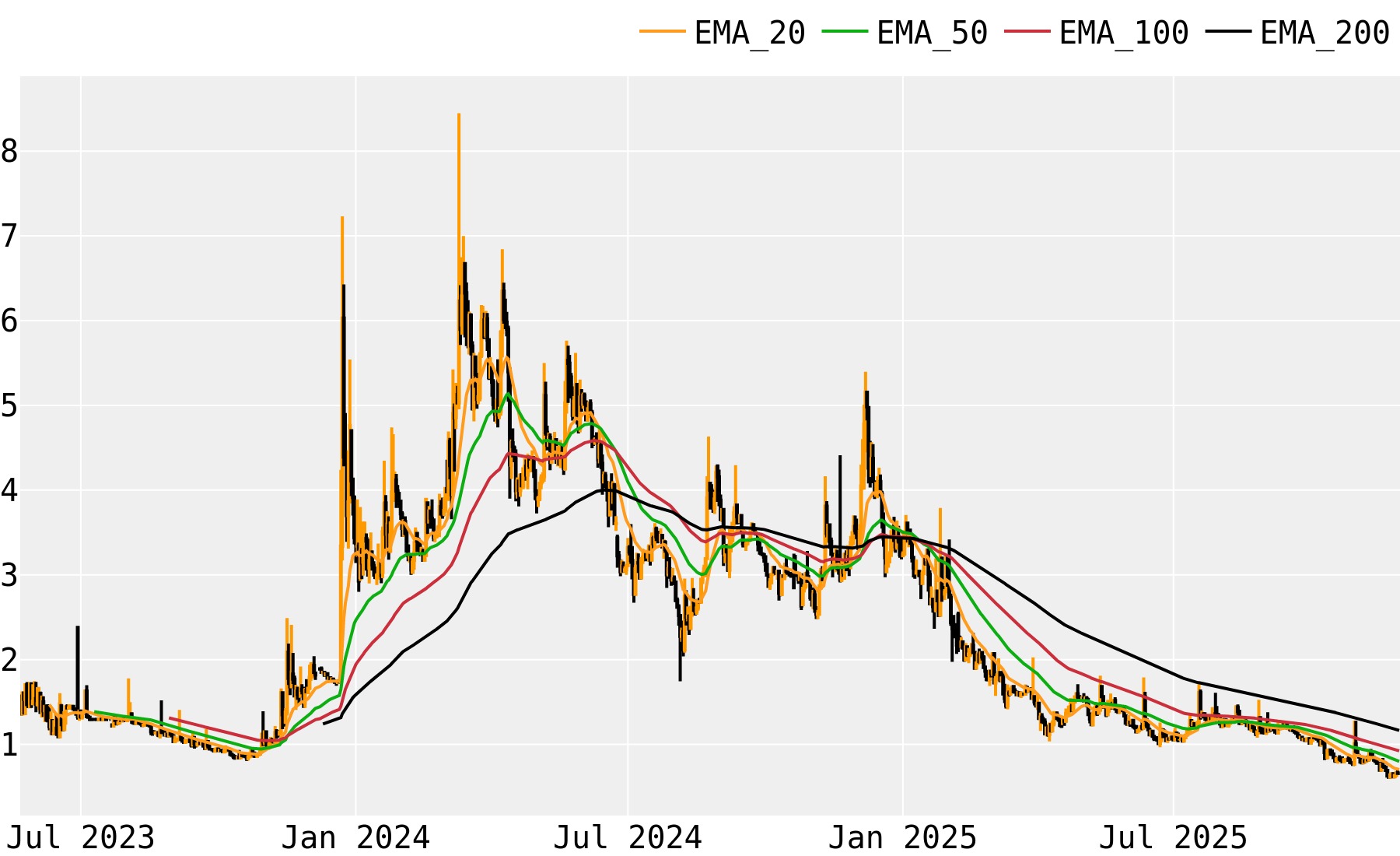 Index Cooperative INDEX Exponential moving averages