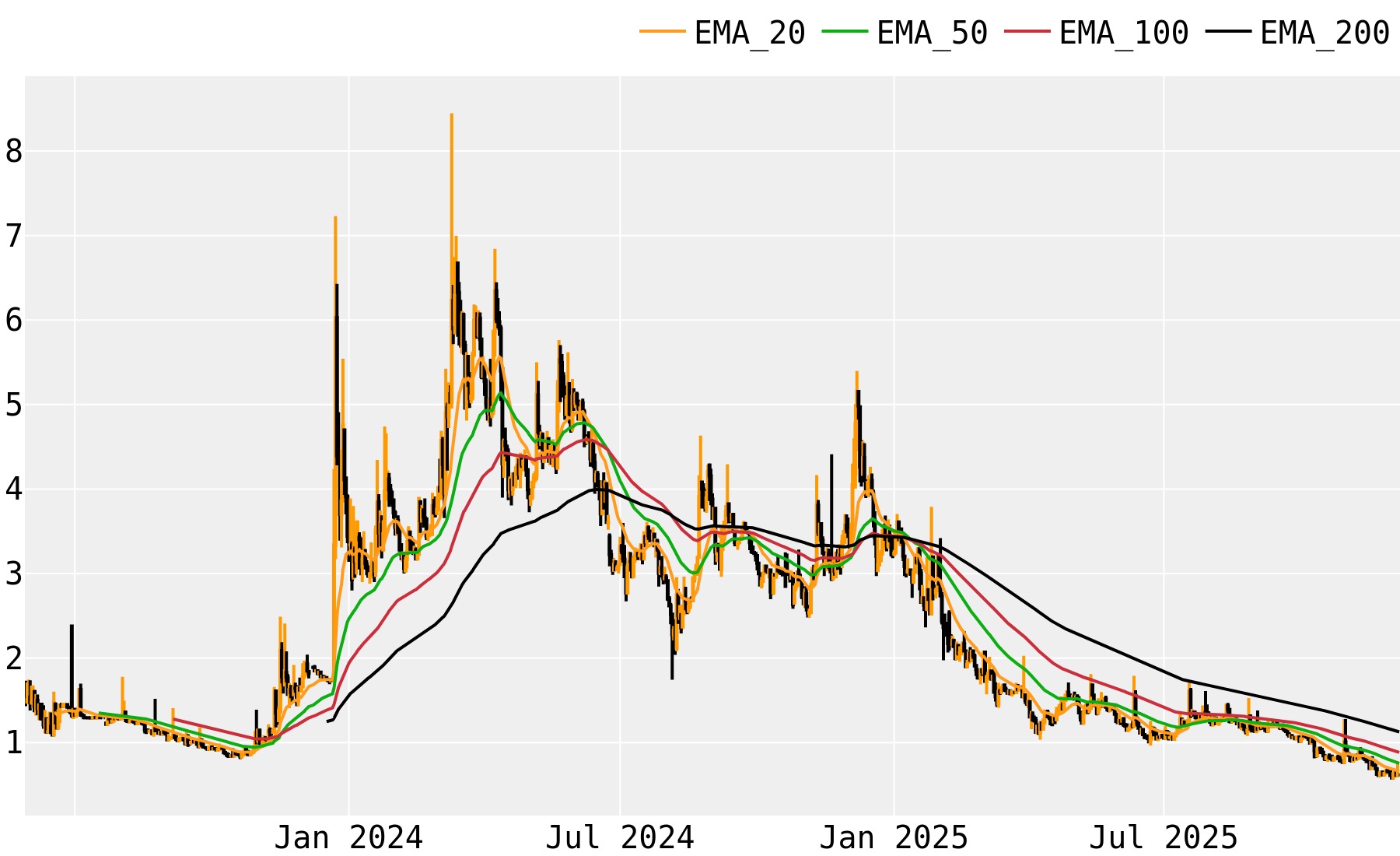 Index Cooperative INDEX Exponential moving averages