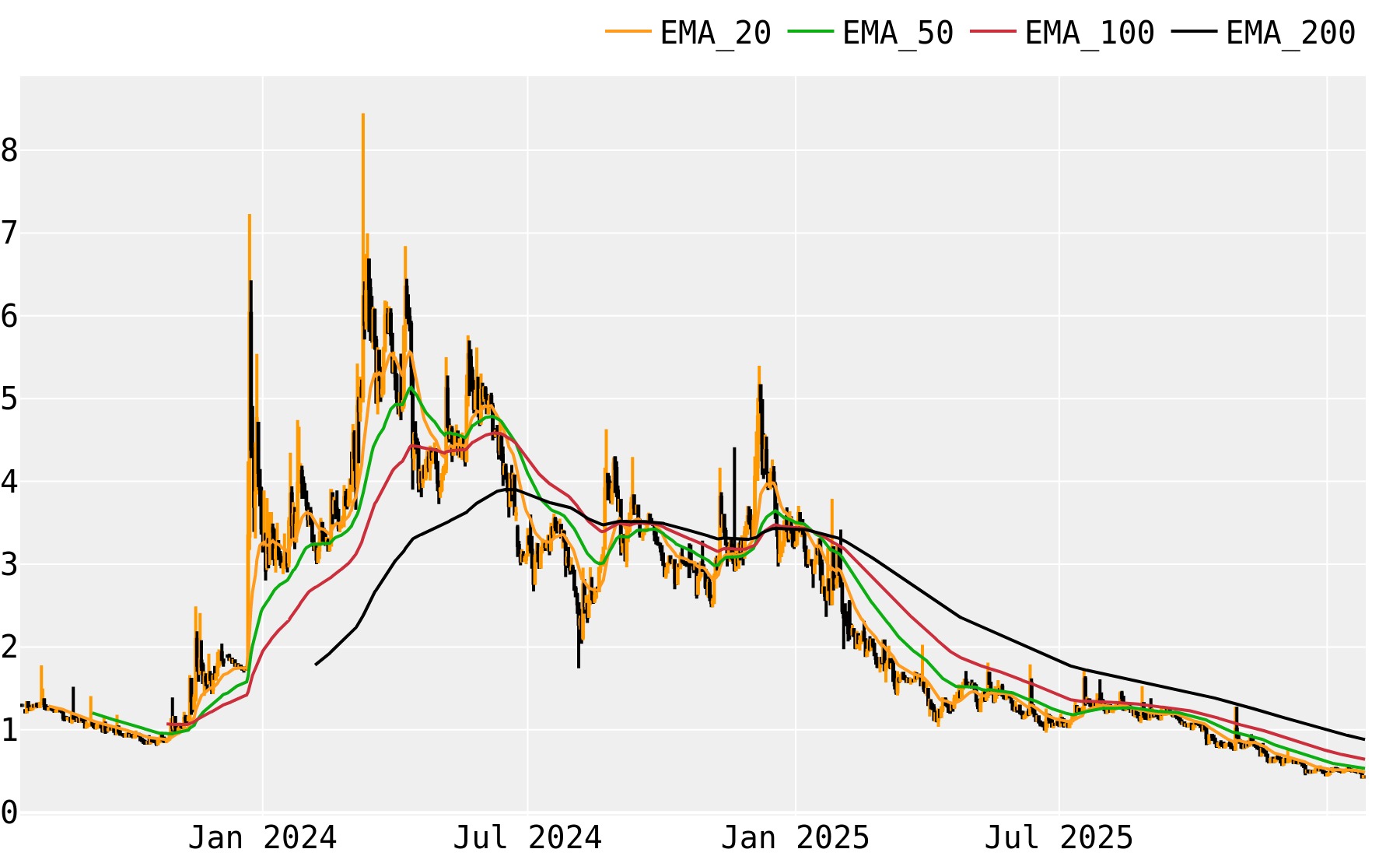Индексного кооператива INDEX Экспоненциальные скользящие средние