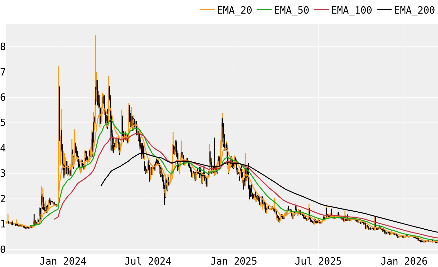 Индексного кооператива INDEX Экспоненциальные скользящие средние
