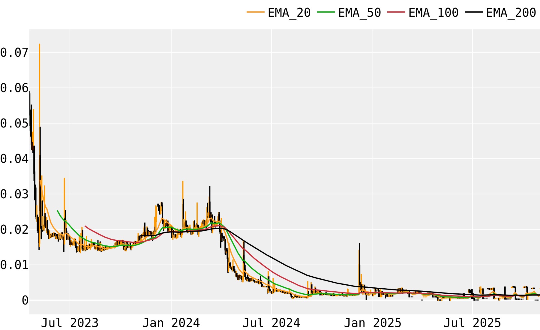 IndiGG INDI Экспоненциальные скользящие средние