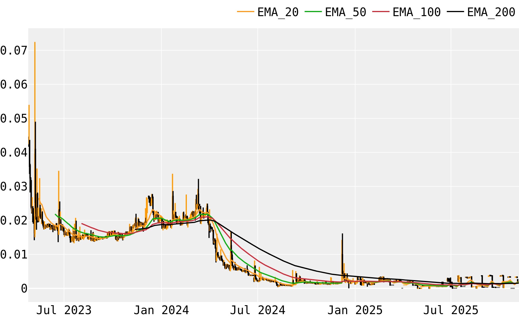 IndiGG INDI Exponential moving averages