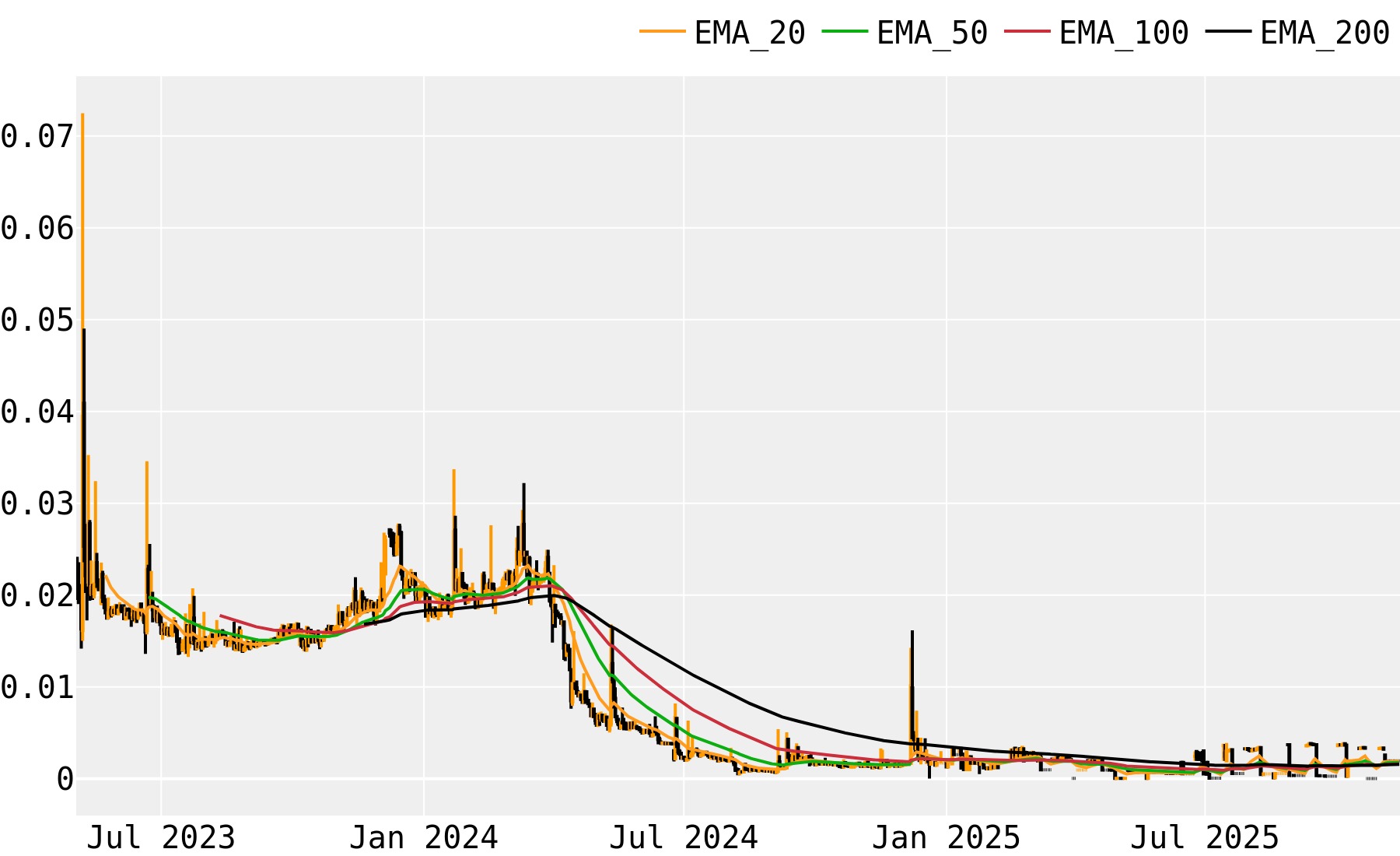 IndiGG INDI Exponential moving averages