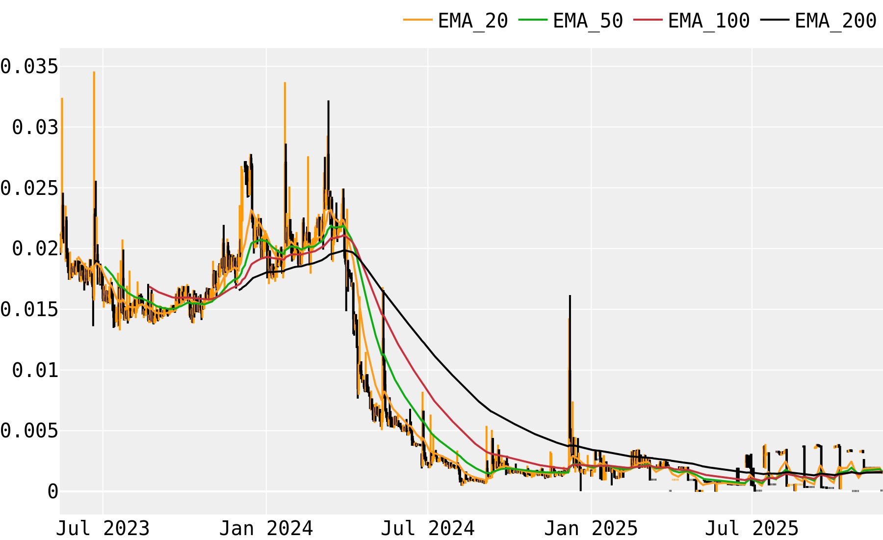 IndiGG Exponentiell gleitende Durchschnitte