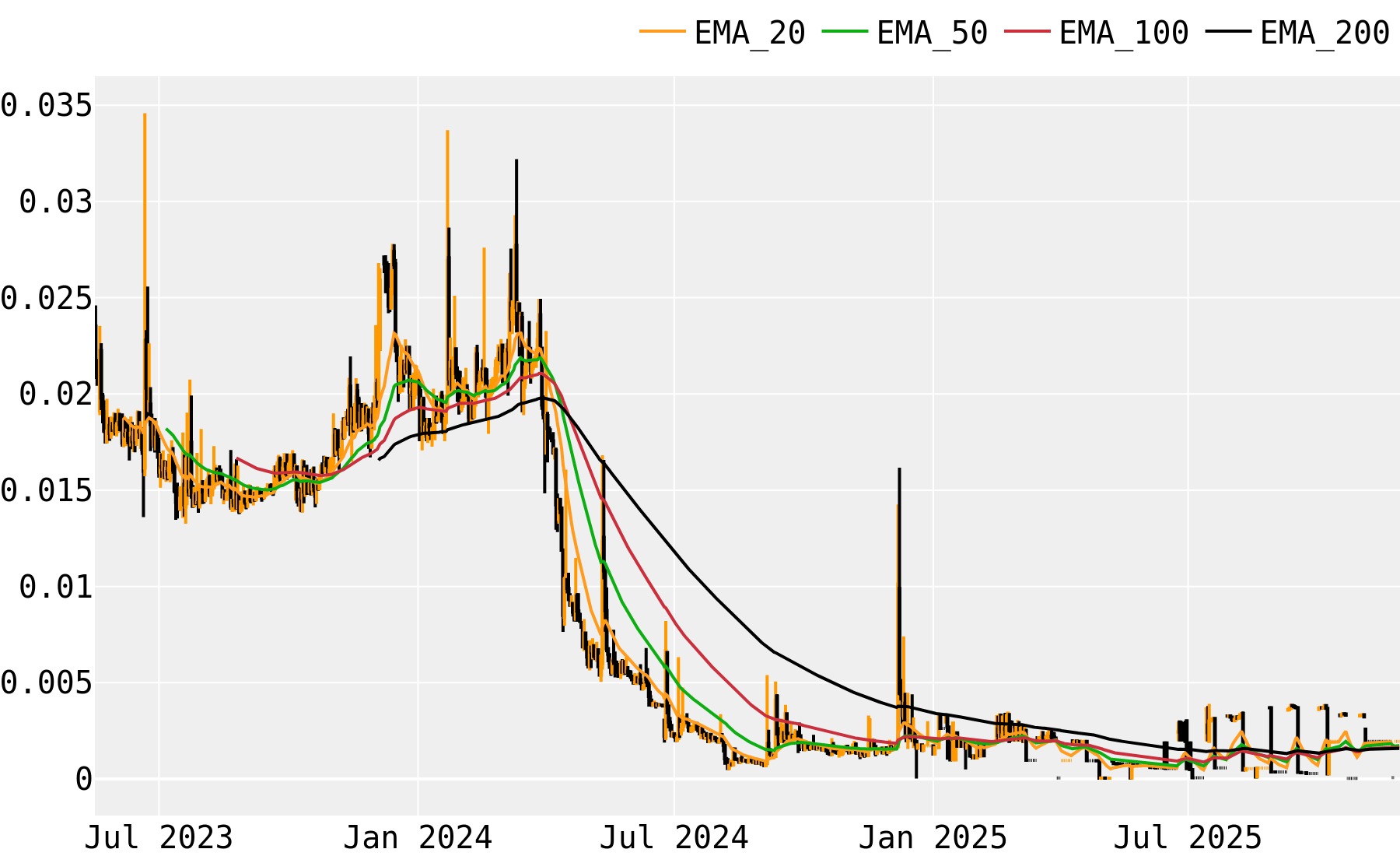 IndiGG INDI Exponential moving averages