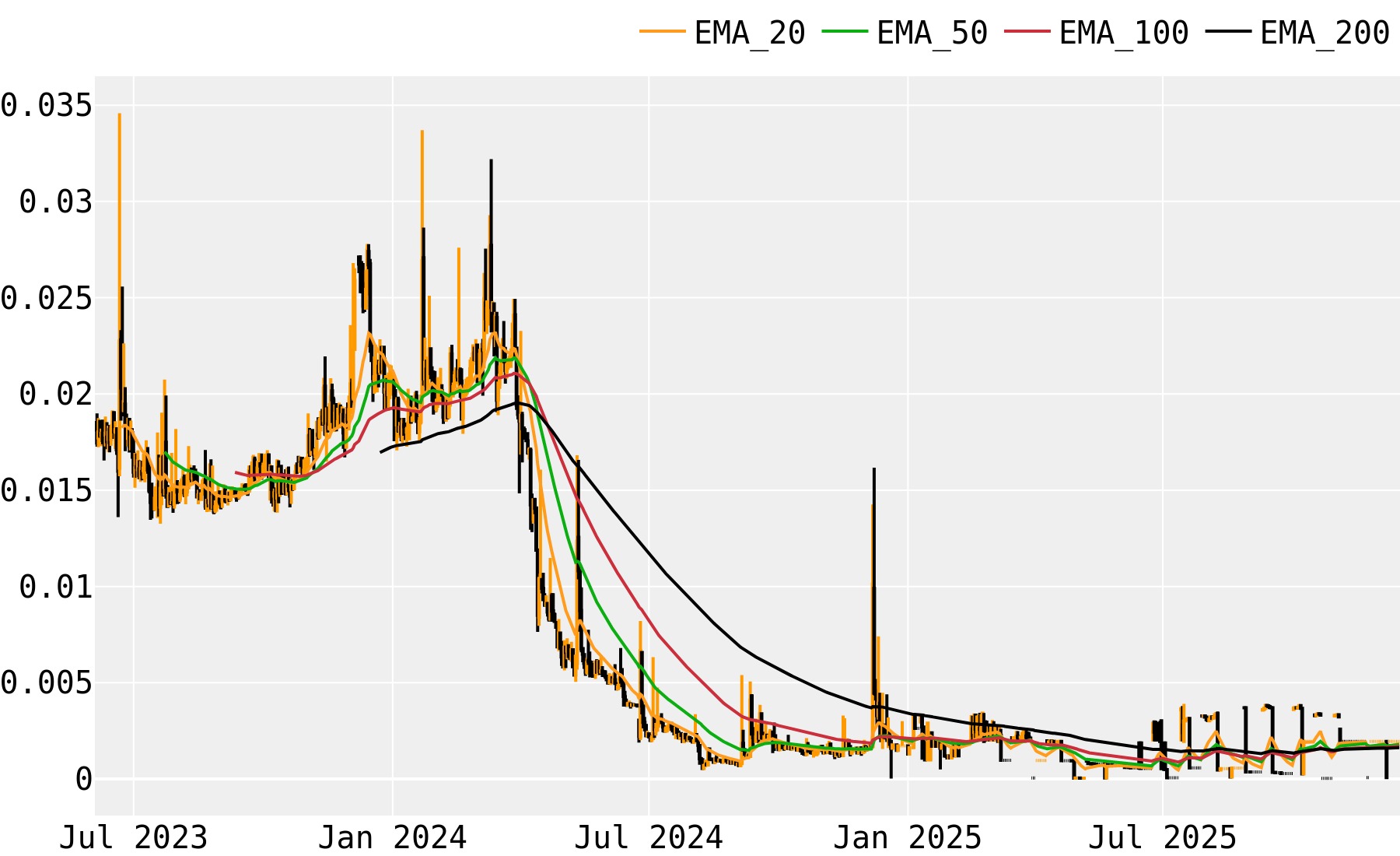 IndiGG INDI Экспоненциальные скользящие средние