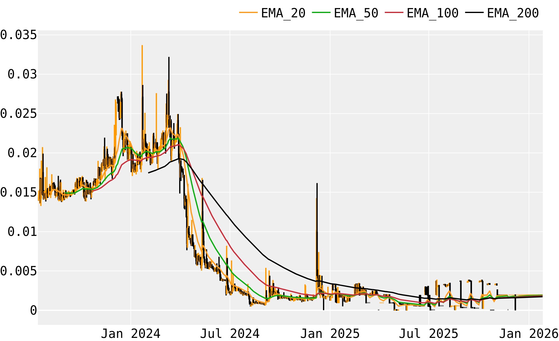 IndiGG INDI Экспоненциальные скользящие средние