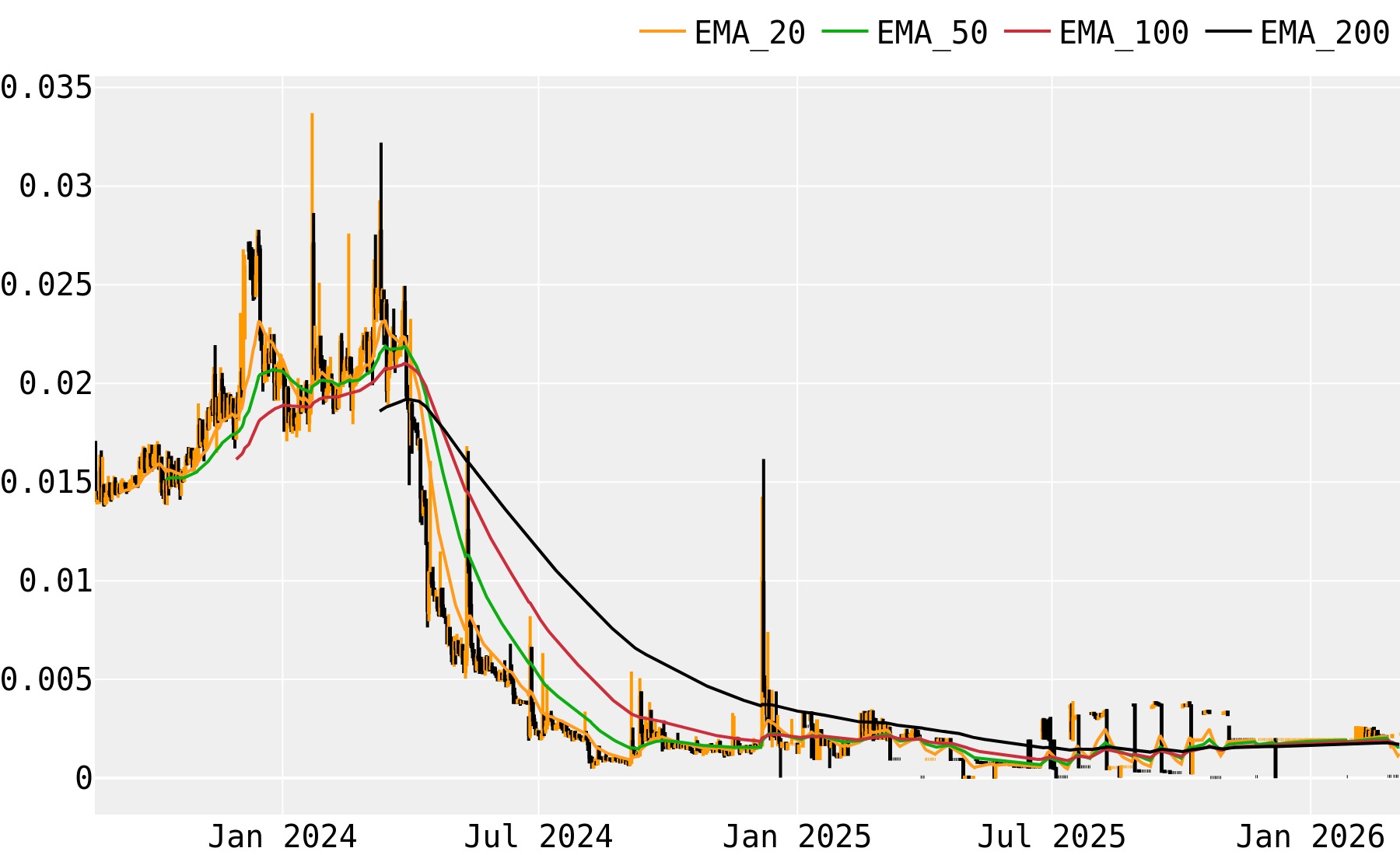 IndiGG INDI Экспоненциальные скользящие средние