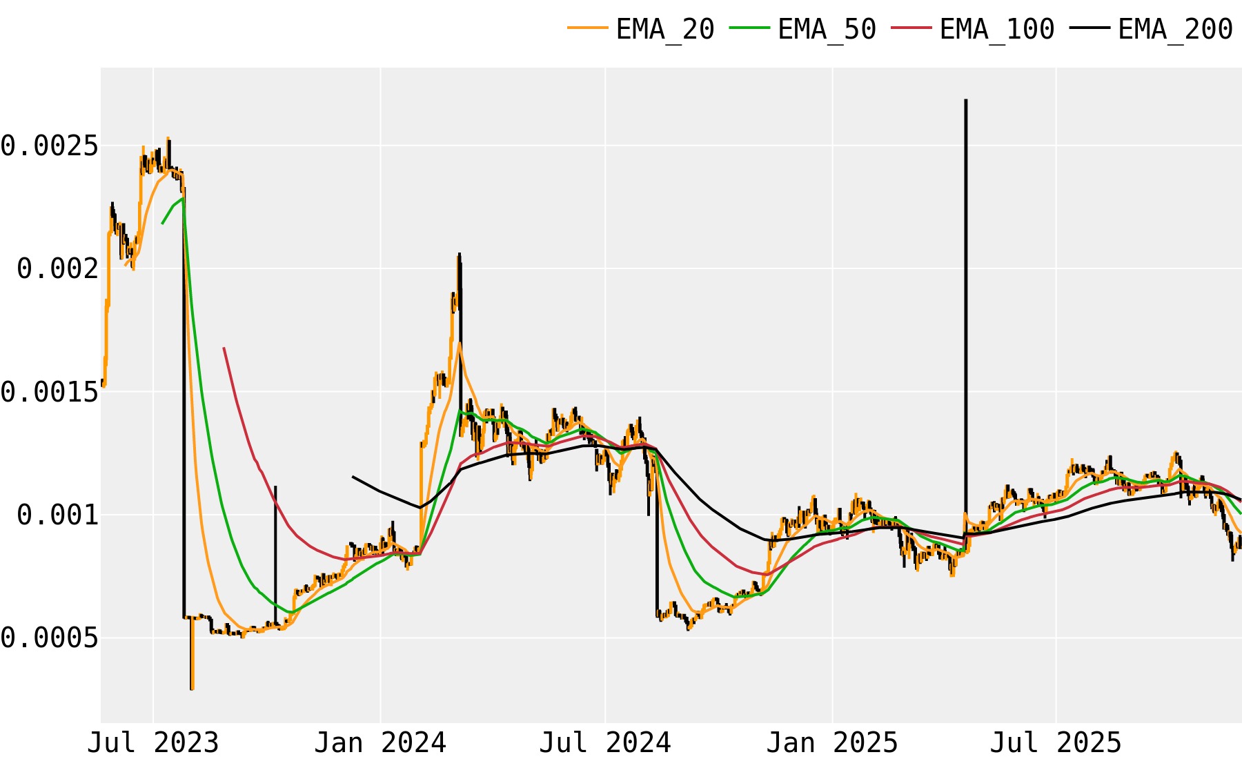 Indorse Token IND Exponential moving averages