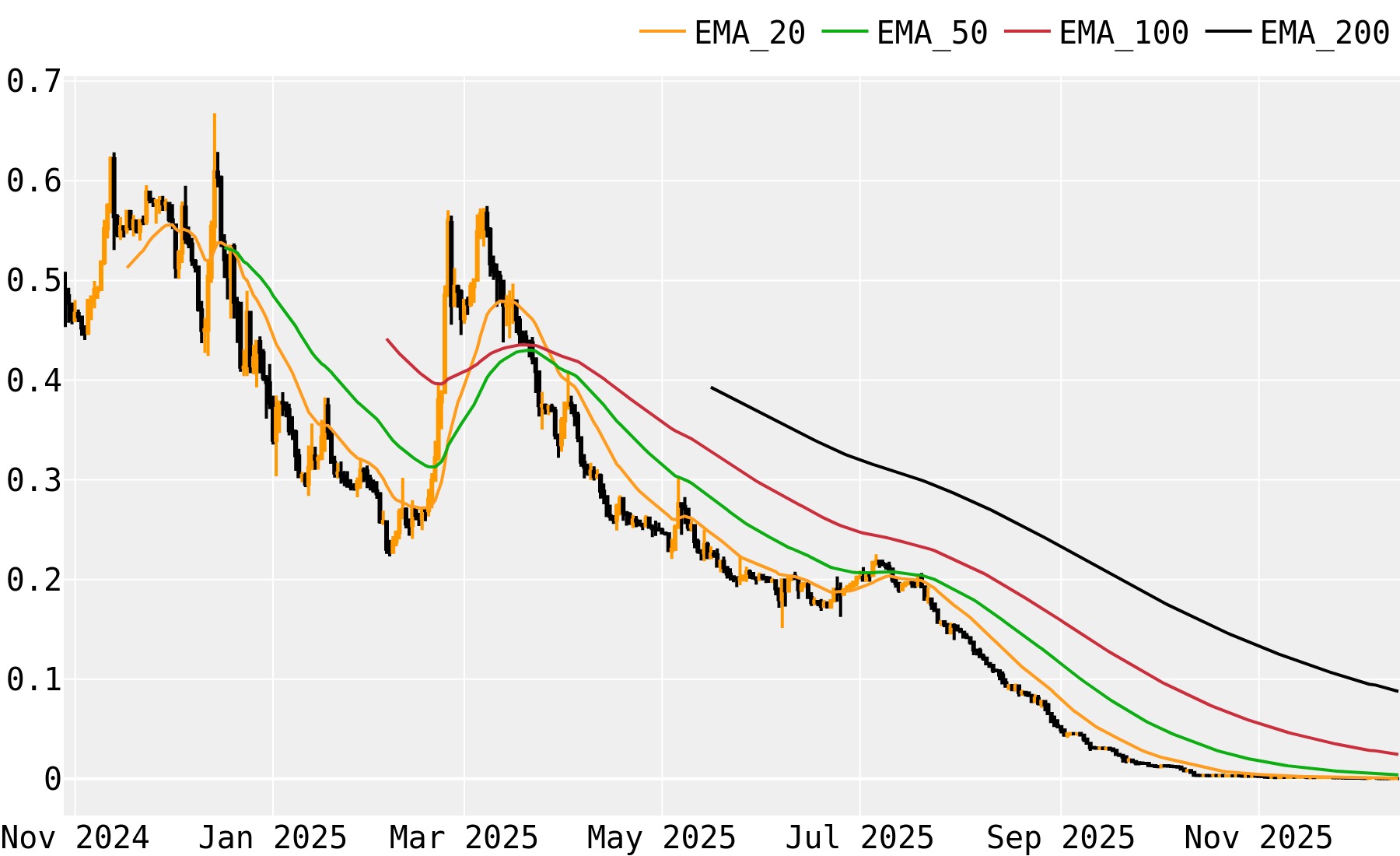 Infinitar IGT Exponential moving averages