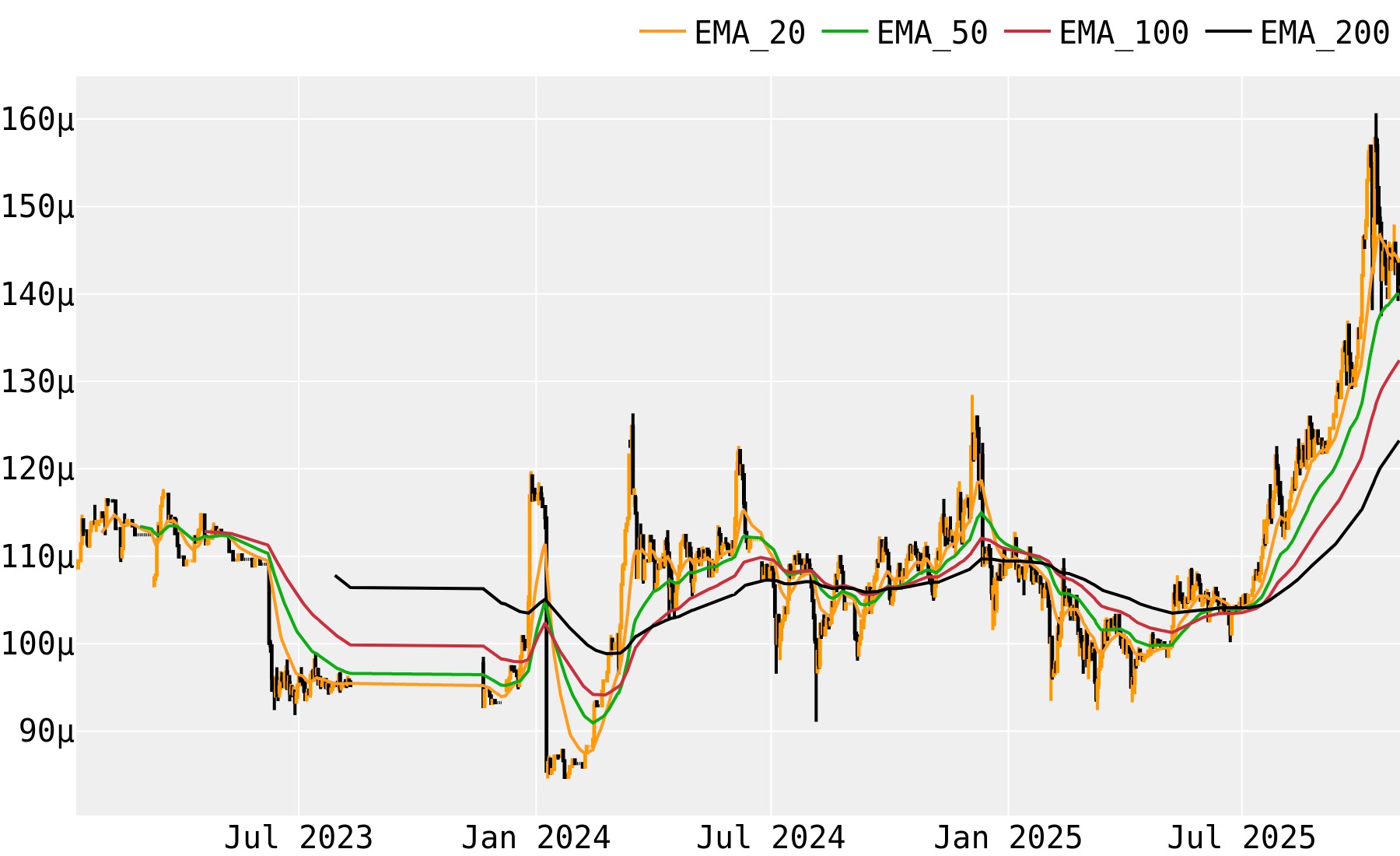 Infinitee INFTEE Exponential moving averages