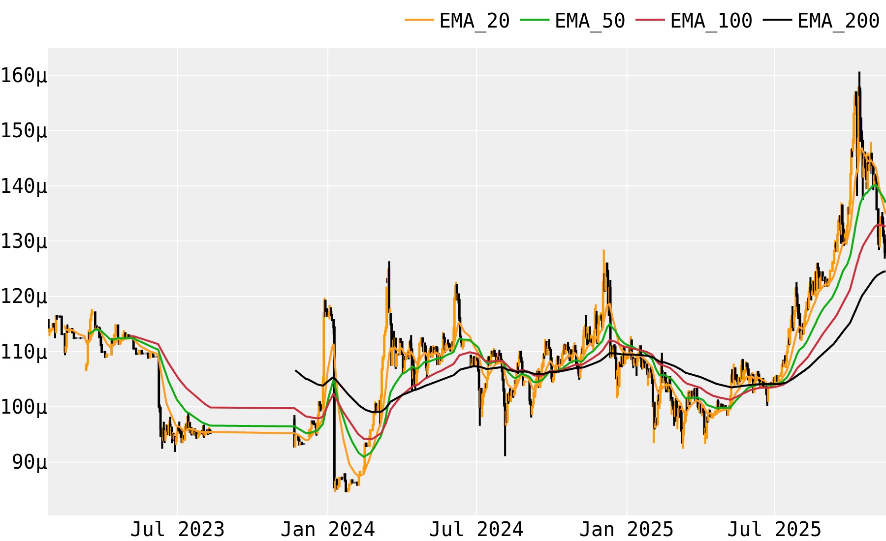 Infinitee INFTEE Exponential moving averages
