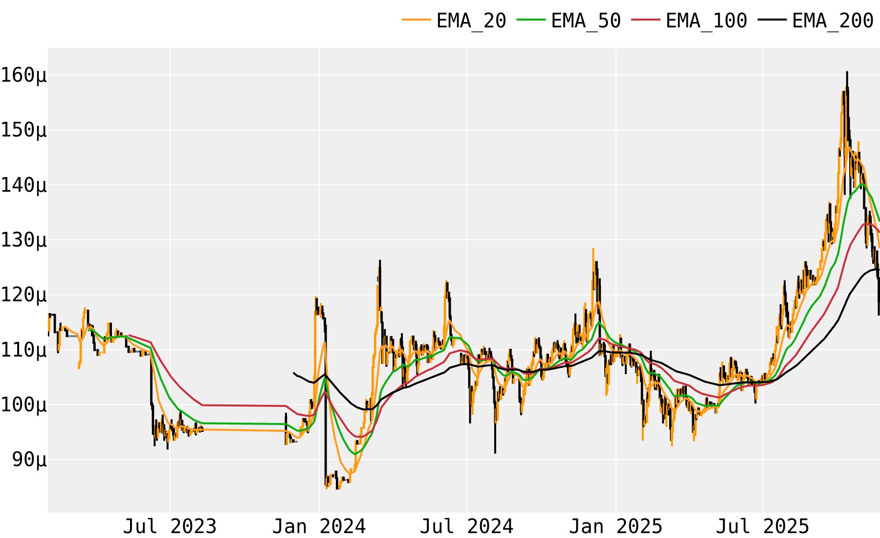 Infinitee INFTEE Exponential moving averages