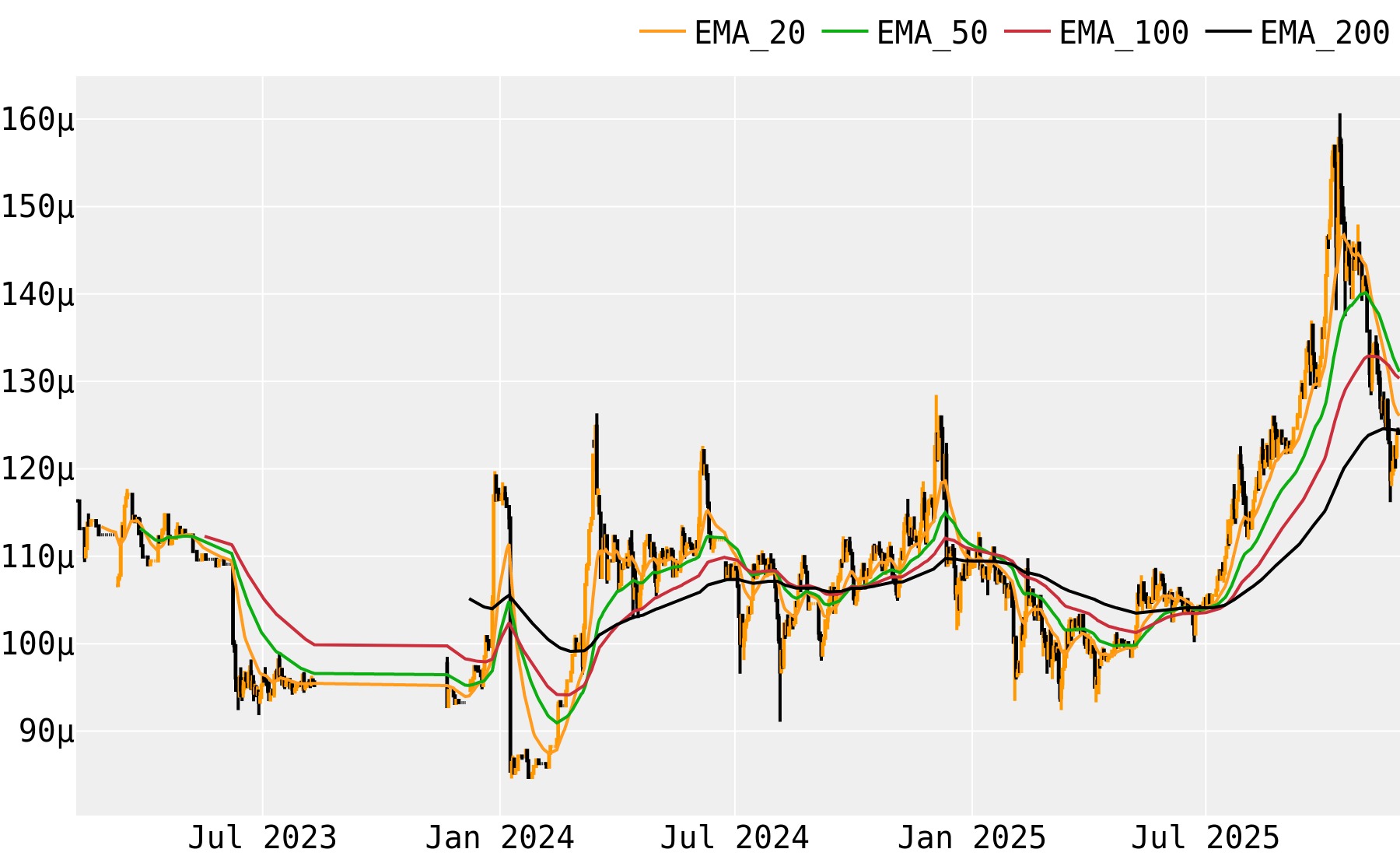 Infinitee INFTEE Exponential moving averages