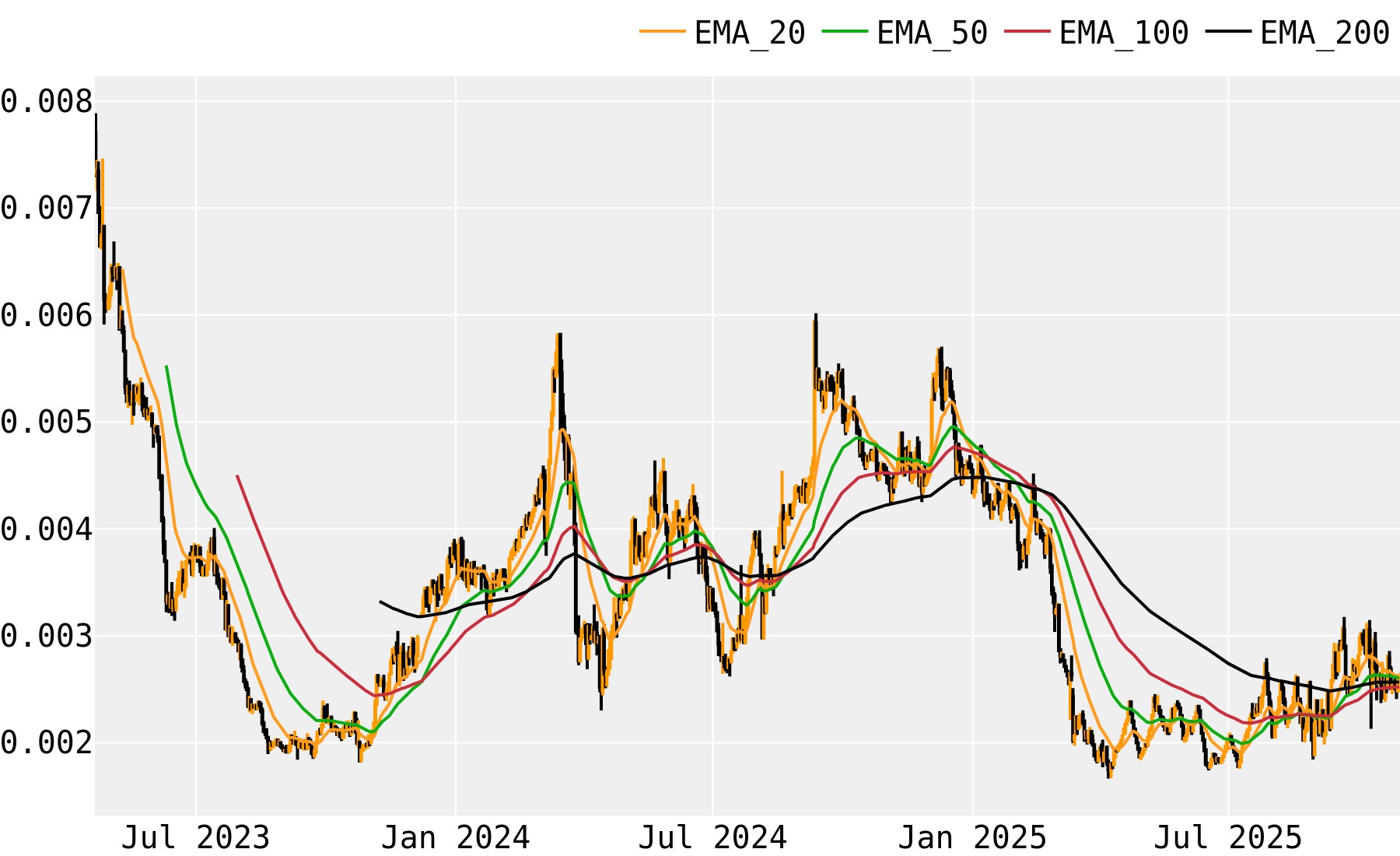 Medias móviles exponenciales de Infinity Rocket Token