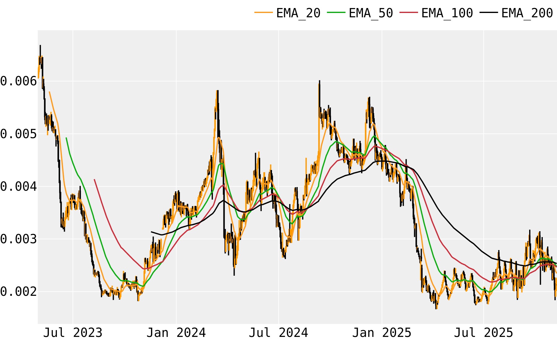 Infinity Rocket Token IRT Exponential moving averages