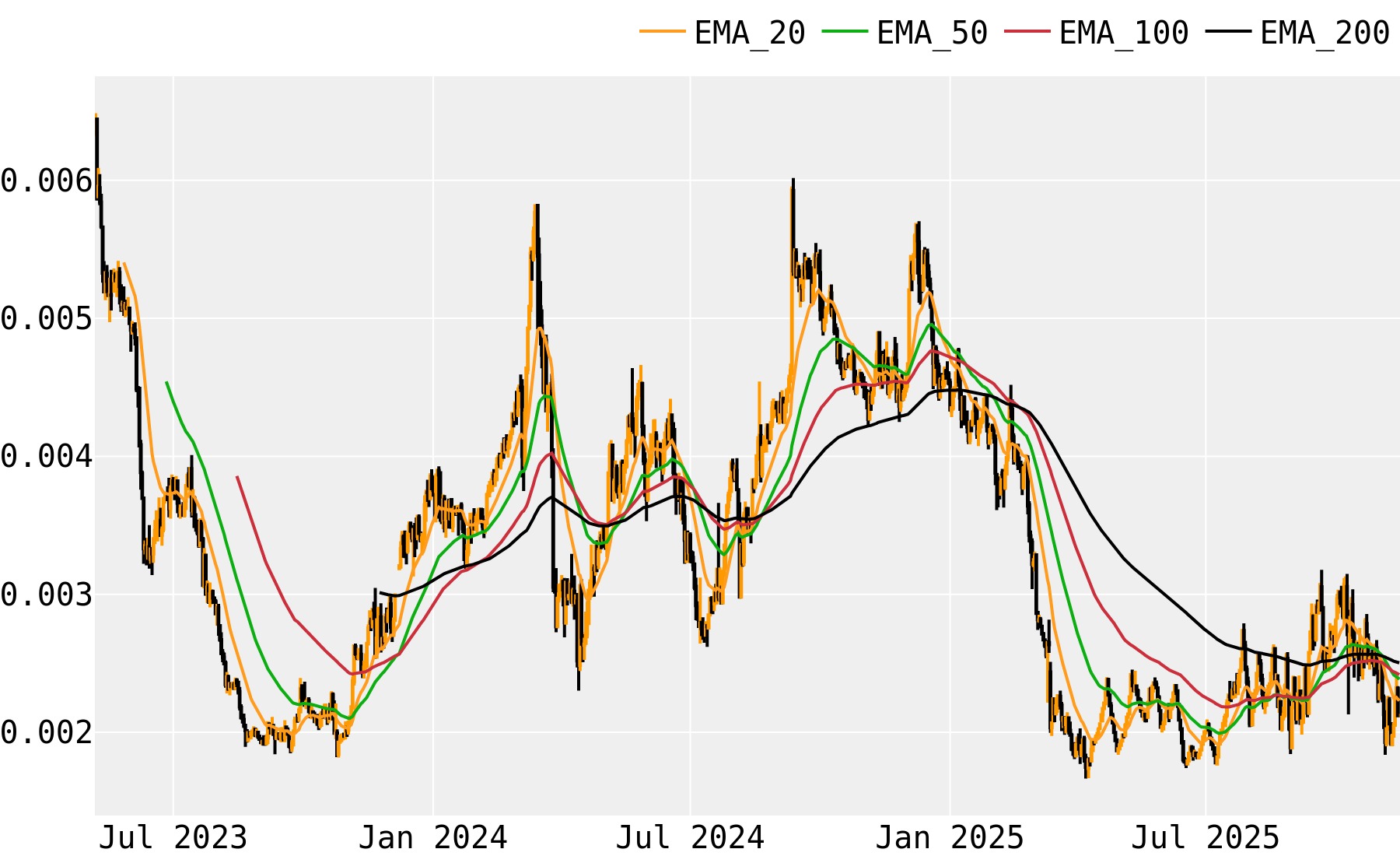 Infinity Rocket Token IRT Exponential moving averages