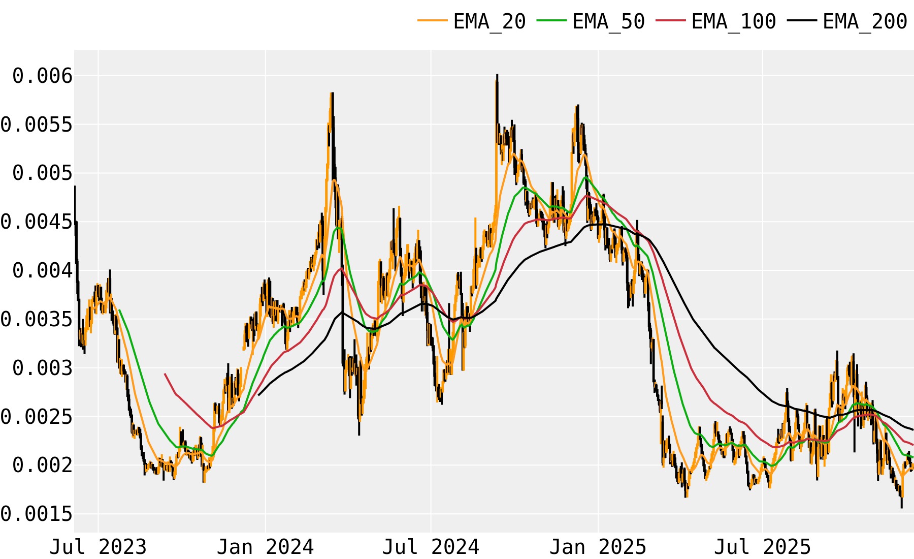 Infinity Rocket Token IRT Экспоненциальные скользящие средние