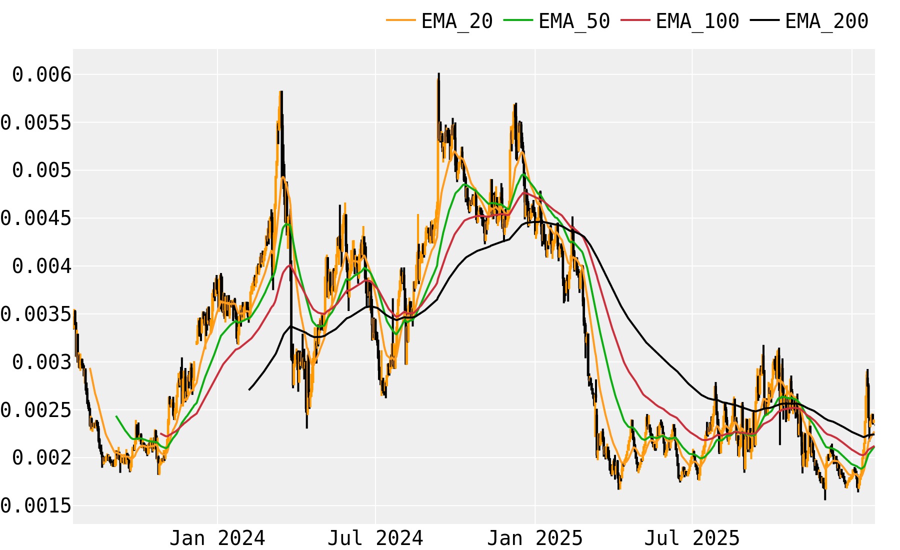 Infinity Rocket Token IRT Экспоненциальные скользящие средние