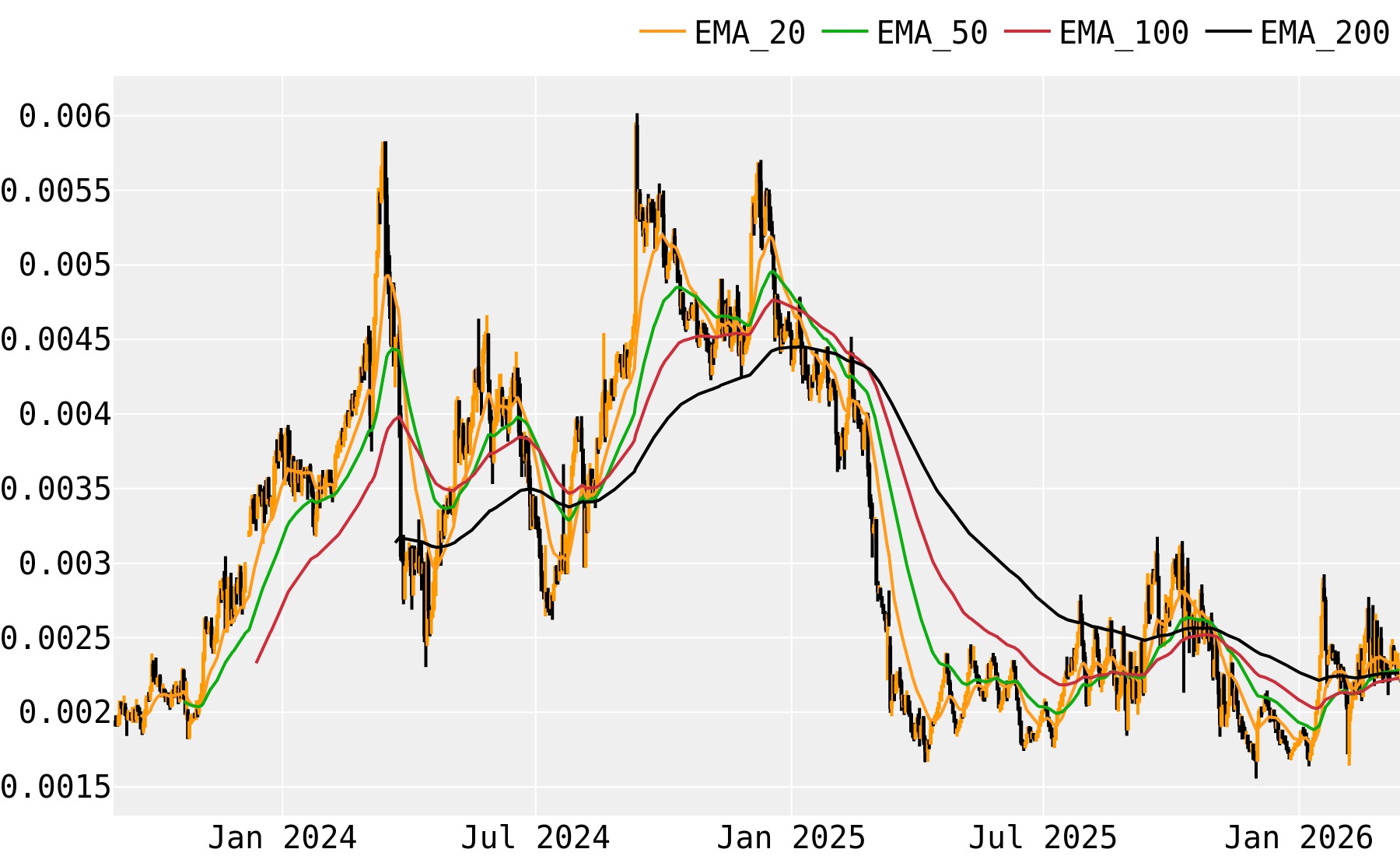 Infinity Rocket Token IRT Экспоненциальные скользящие средние