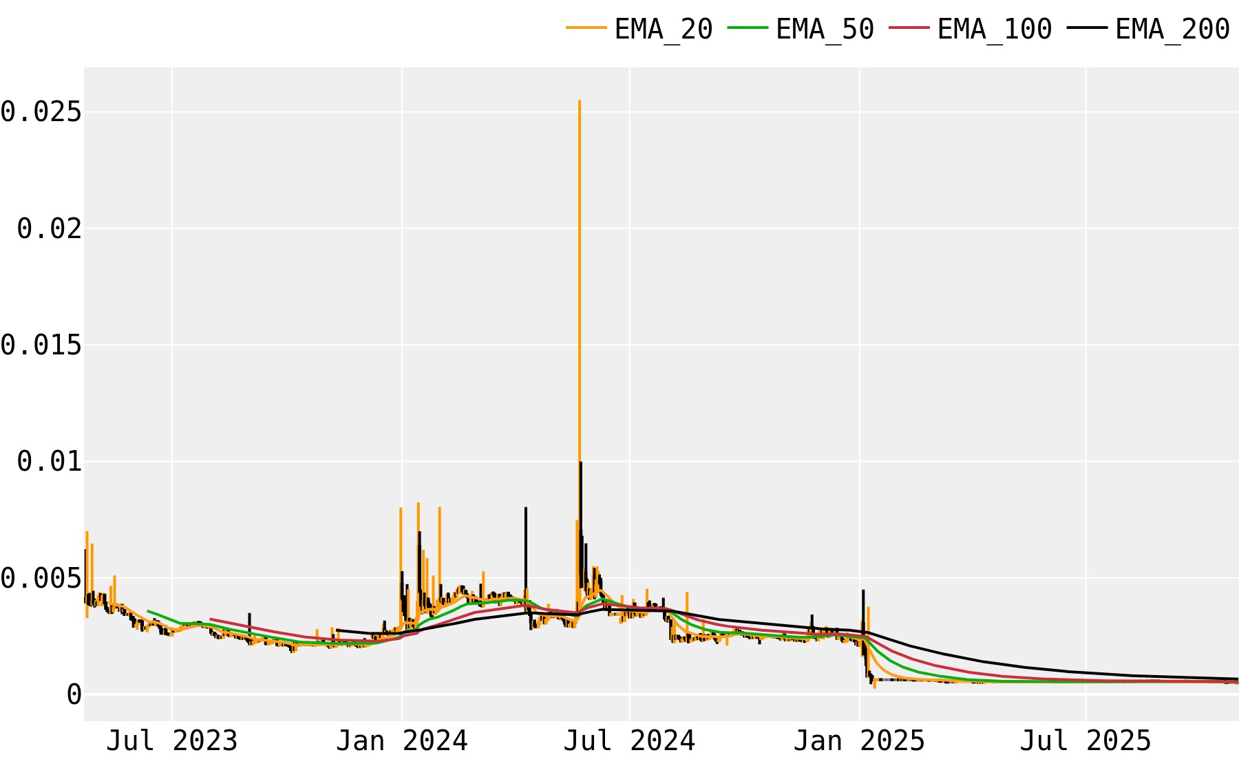 Infinity Skies ISKY Экспоненциальные скользящие средние