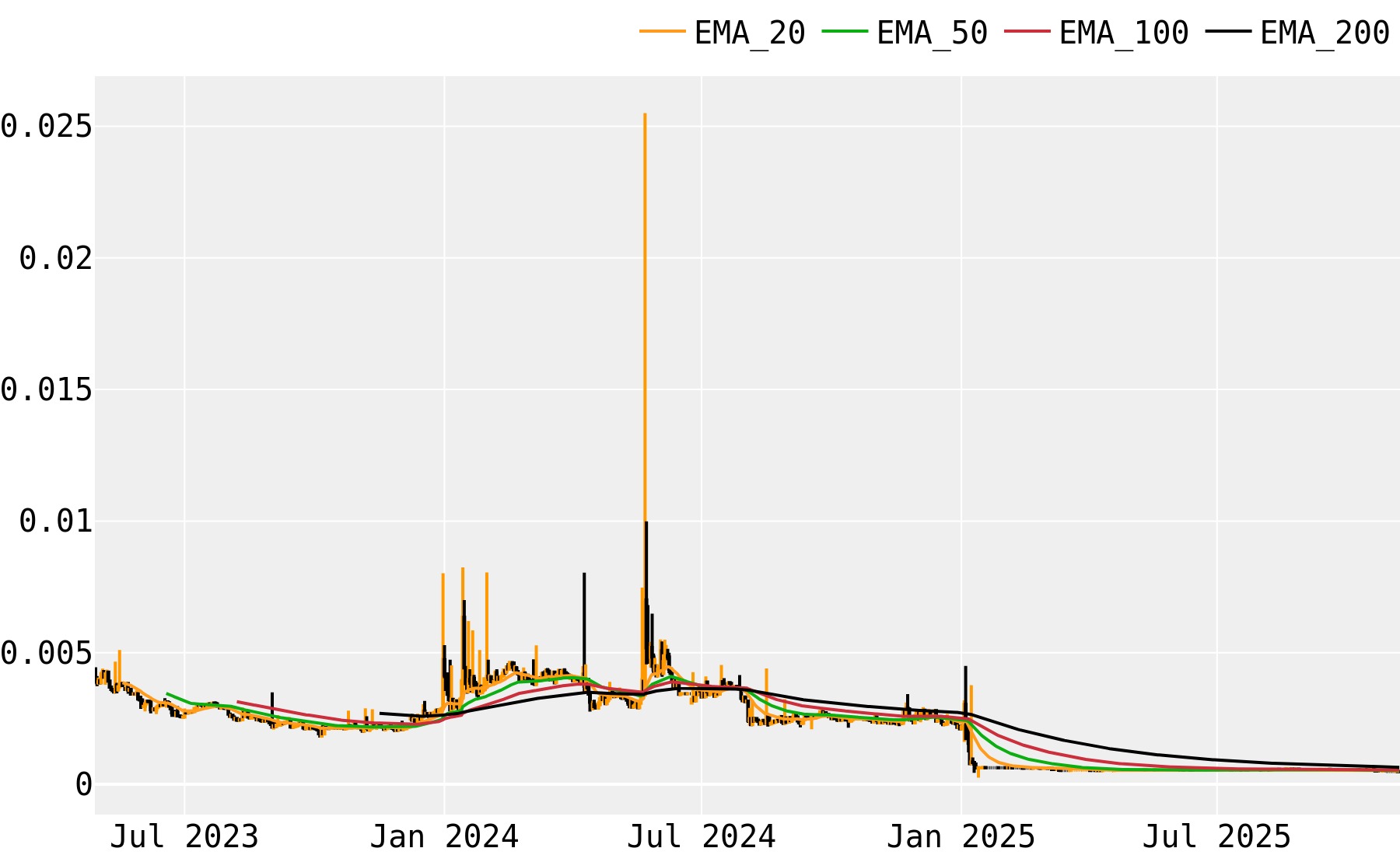 Infinity Skies ISKY Exponential moving averages