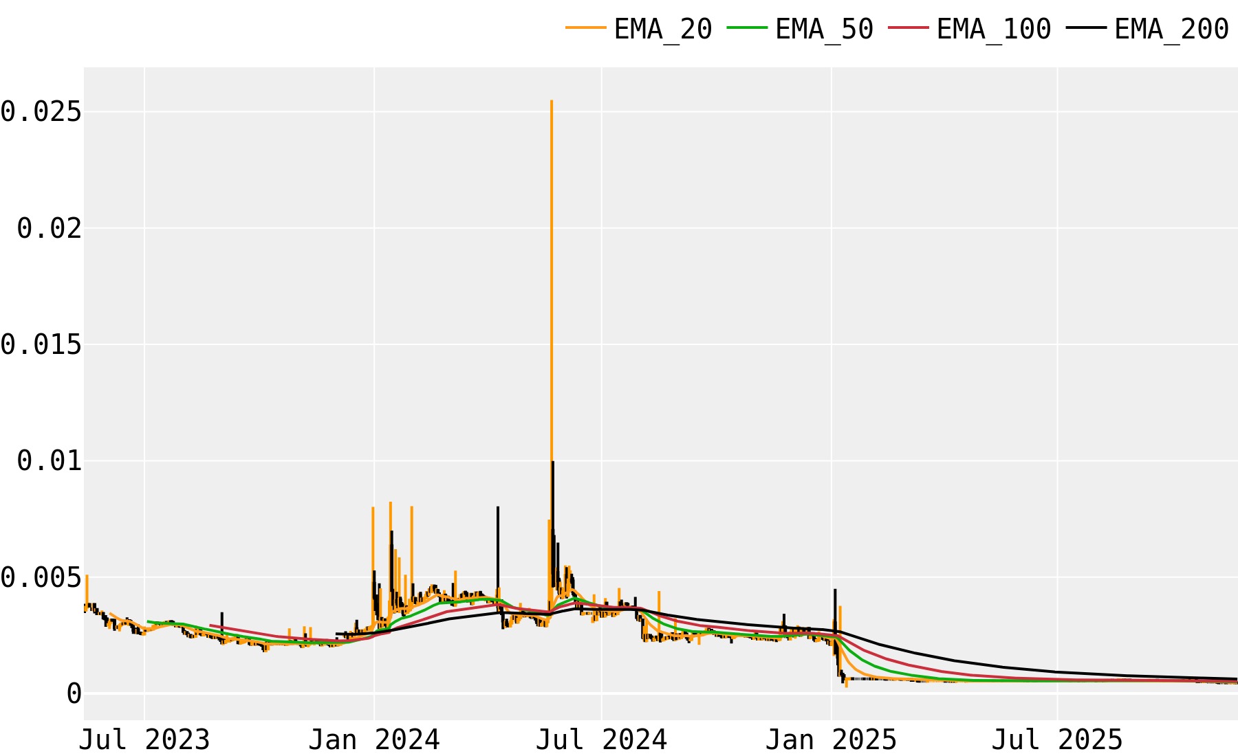 Infinity Skies ISKY Exponential moving averages