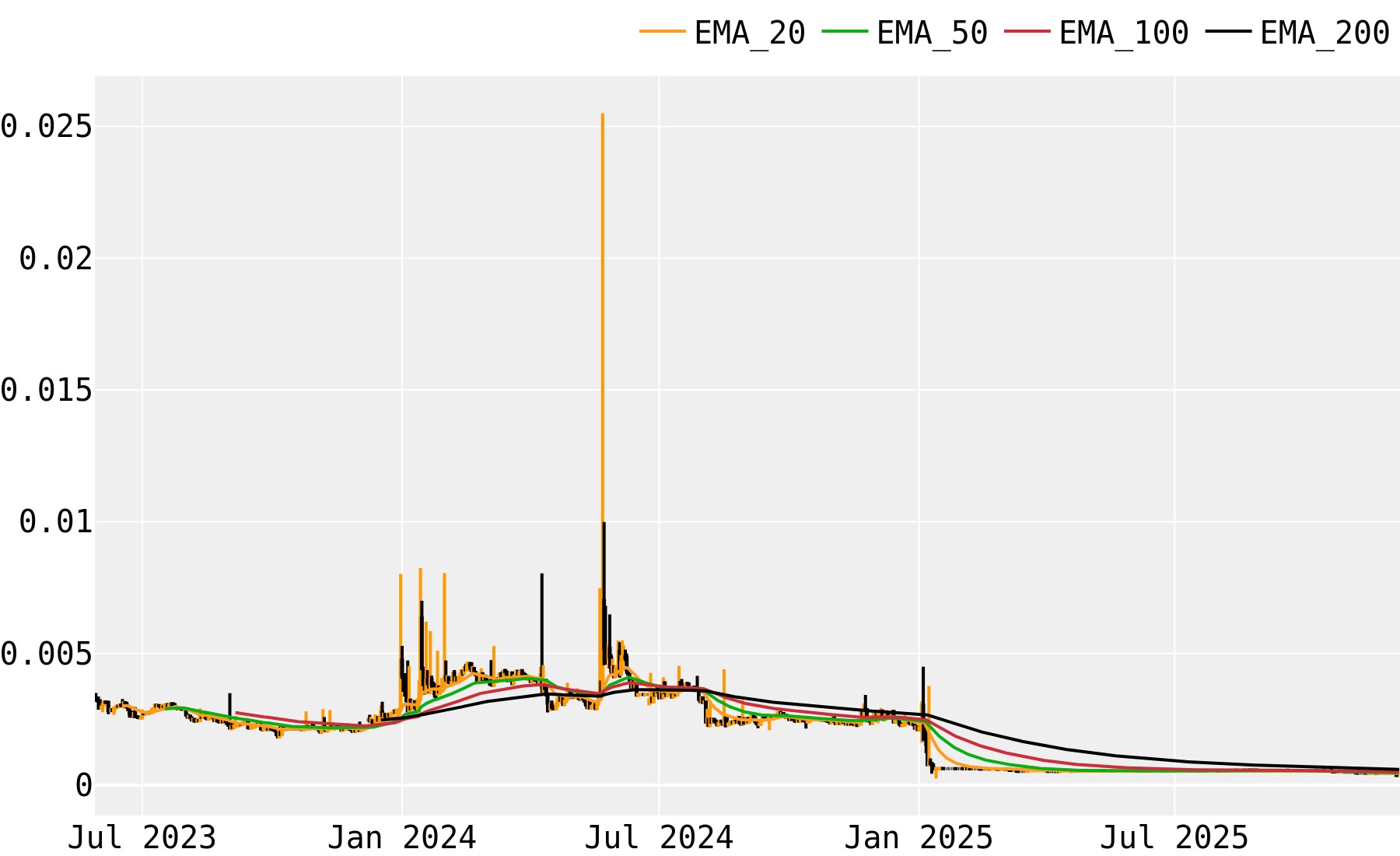 Infinity Skies ISKY Экспоненциальные скользящие средние