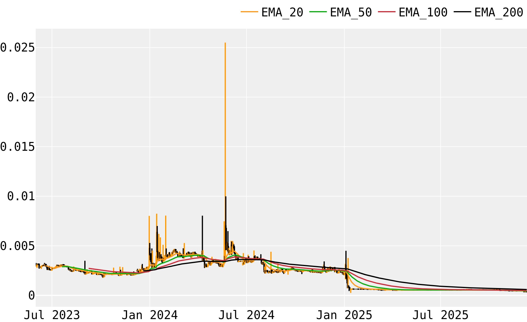 Infinity Skies ISKY Exponential moving averages