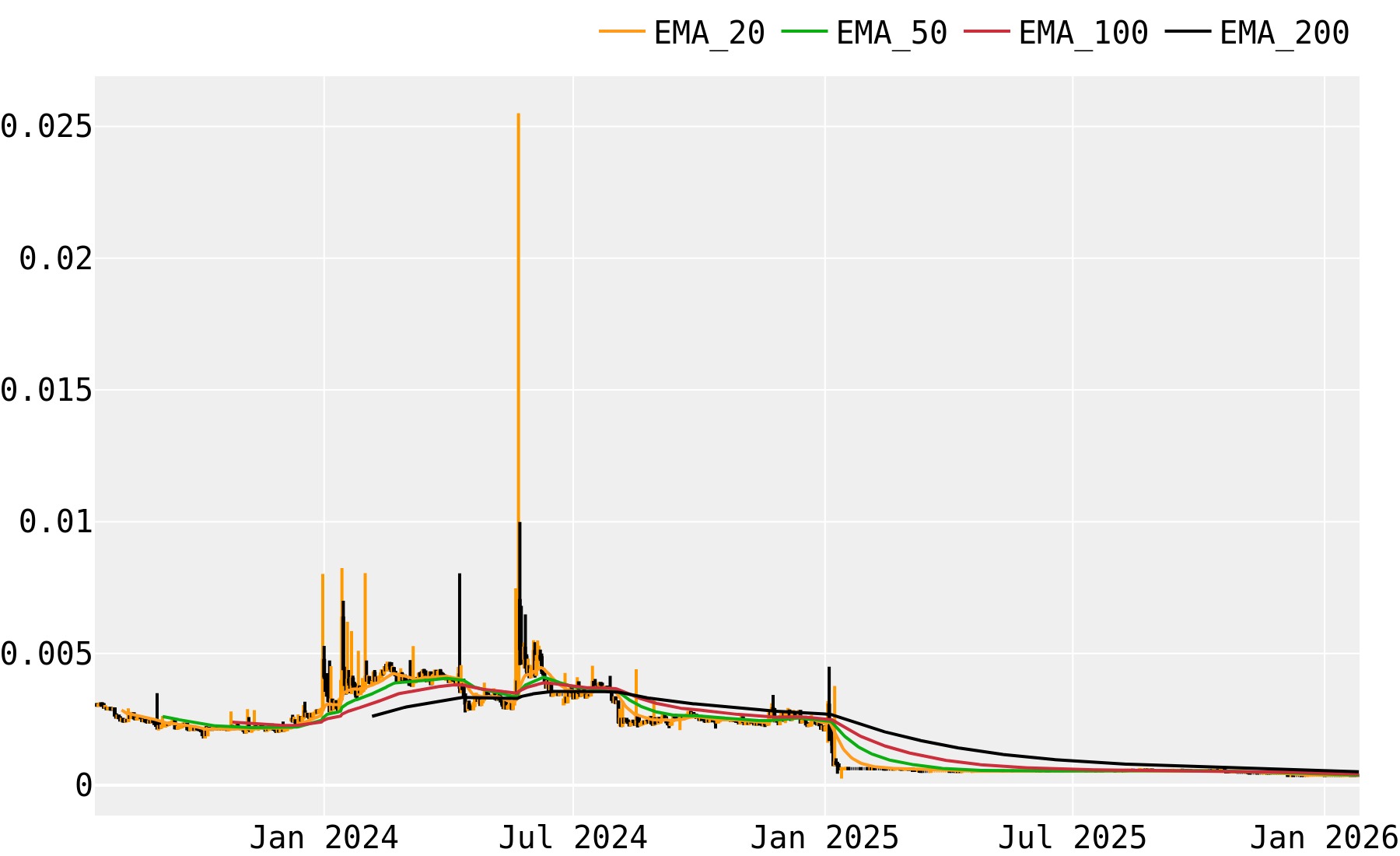 Infinity Skies ISKY Экспоненциальные скользящие средние