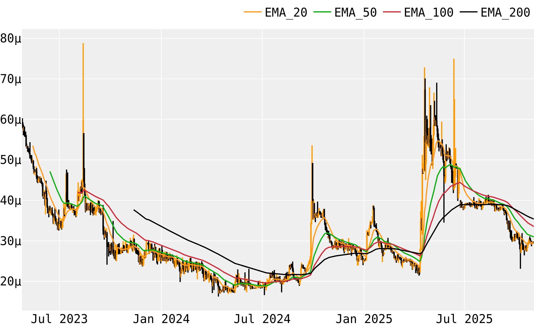 Inflation Hedging Coin IHC Exponential moving averages
