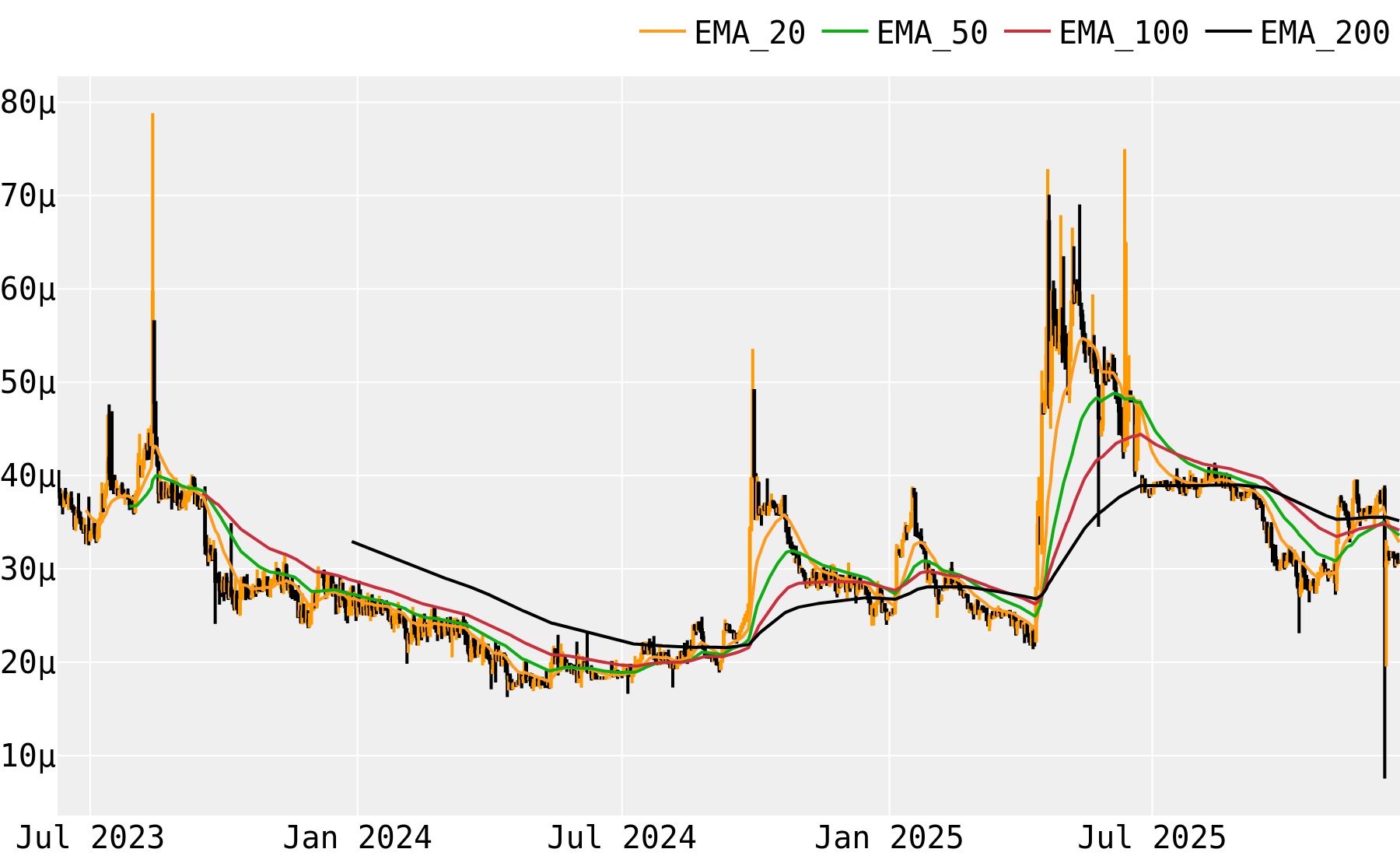 Inflation Hedging Coin IHC Экспоненциальные скользящие средние