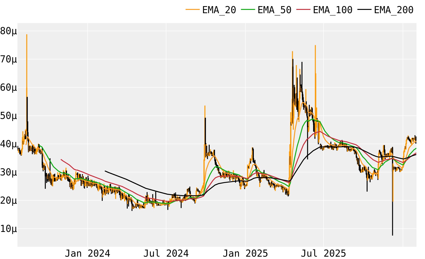 Inflation Hedging Coin IHC Экспоненциальные скользящие средние