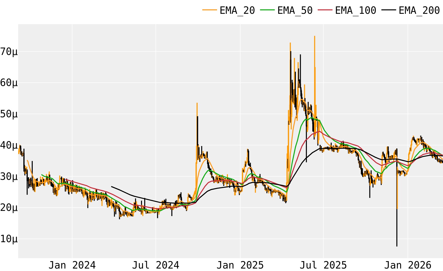 Inflation Hedging Coin IHC Экспоненциальные скользящие средние