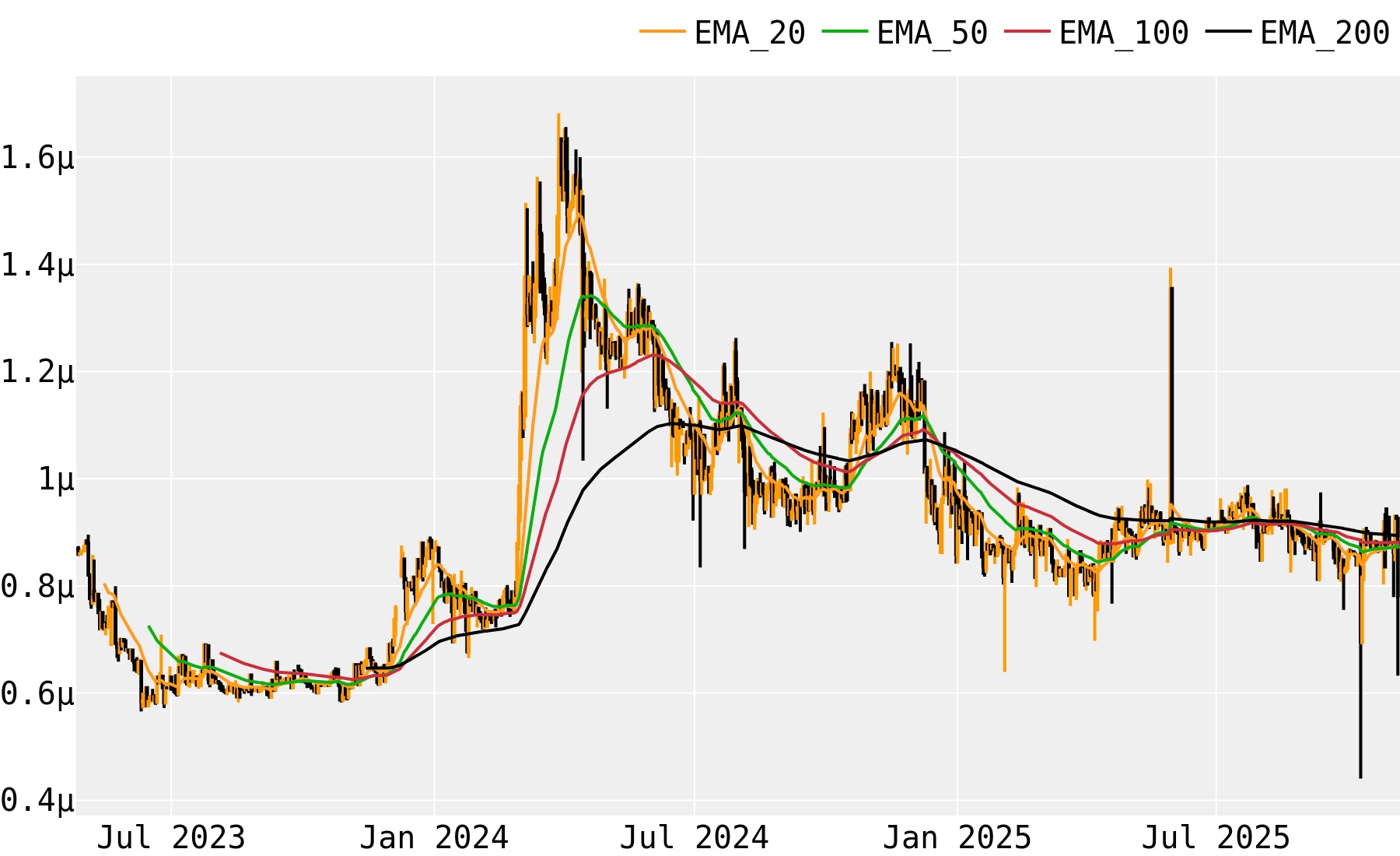 InflationCoin IFLT Exponential moving averages