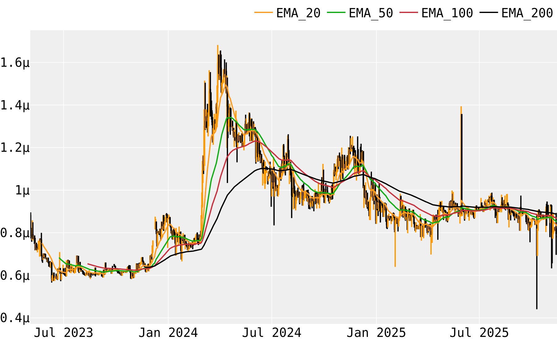 InflationCoin IFLT Exponential moving averages