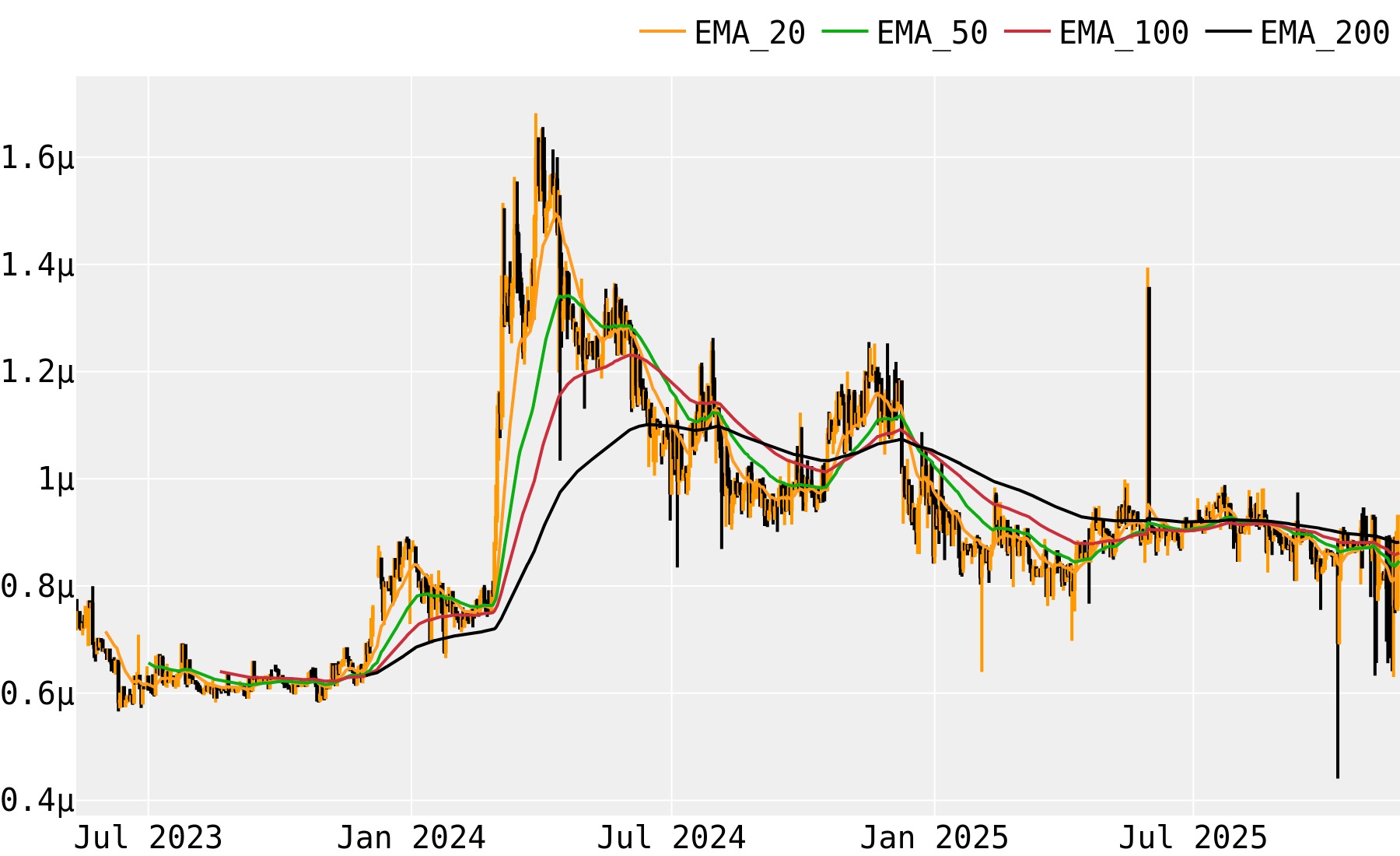 InflationCoin IFLT Exponential moving averages